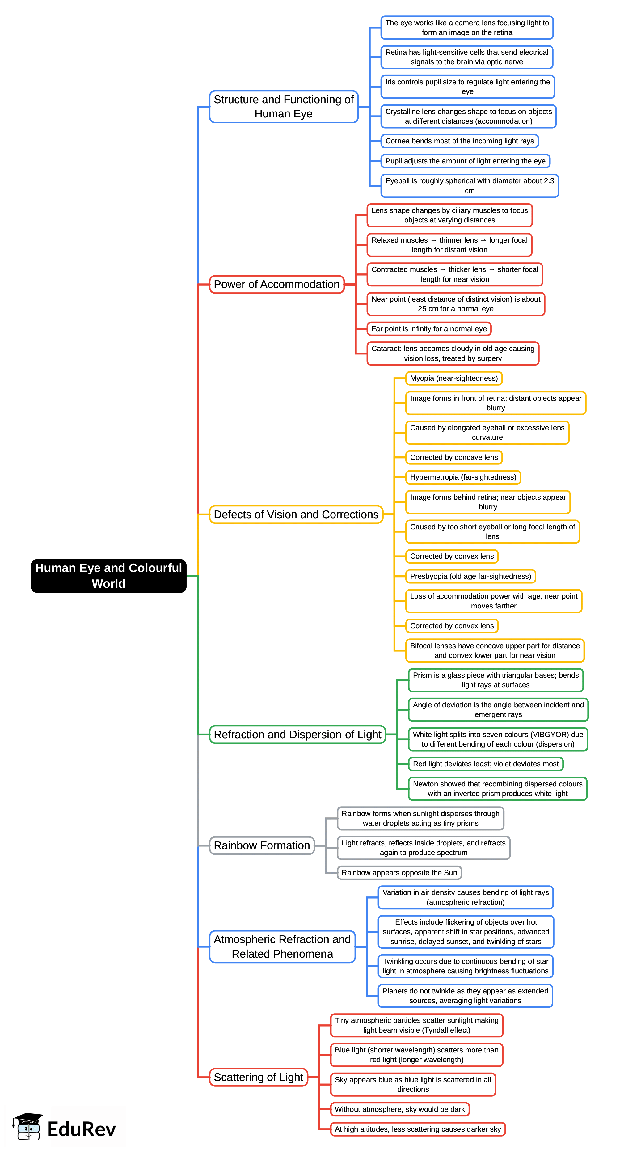 Human Eye and Colourful World Mind Map - Class 10 PDF Download