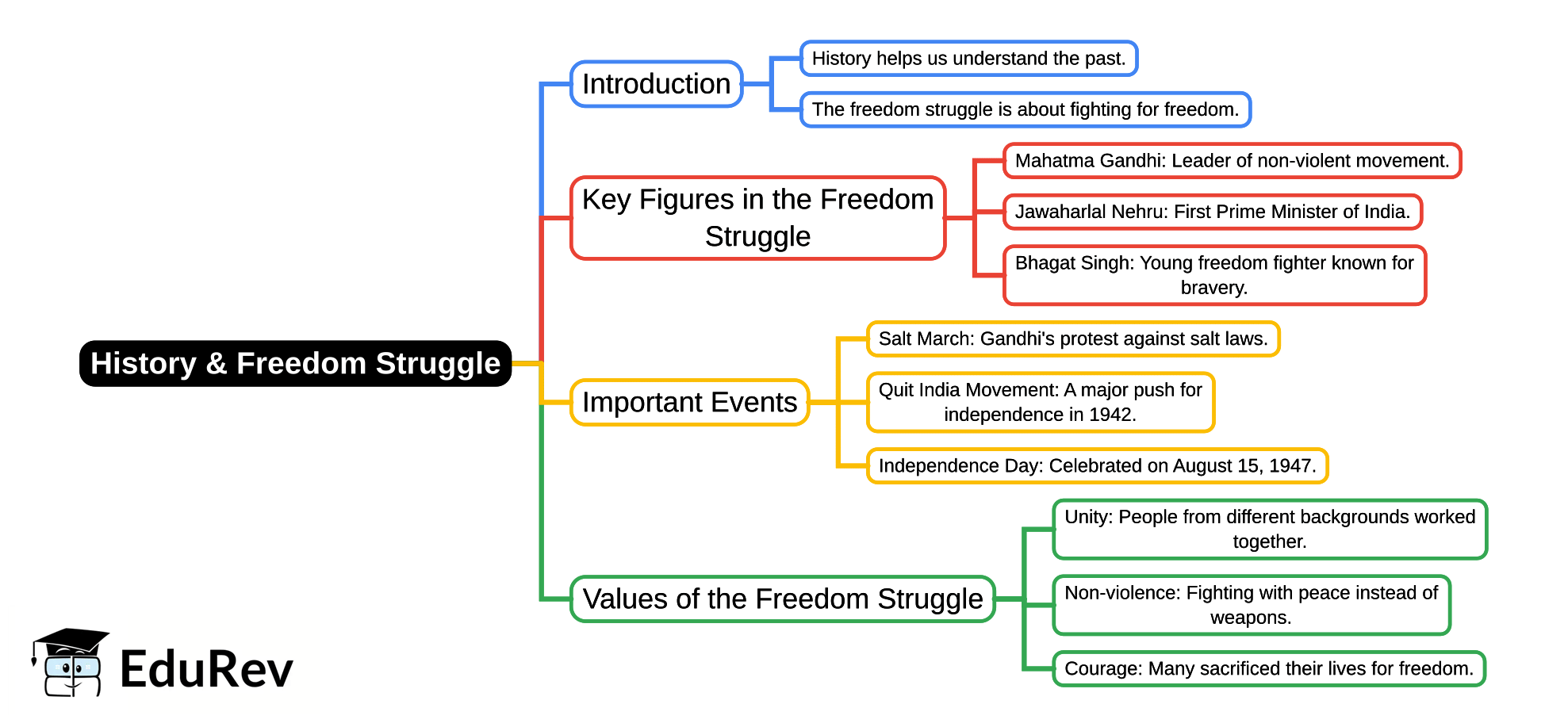 Mind Map: History and Freedom Struggle - General Knowledge for Young ...