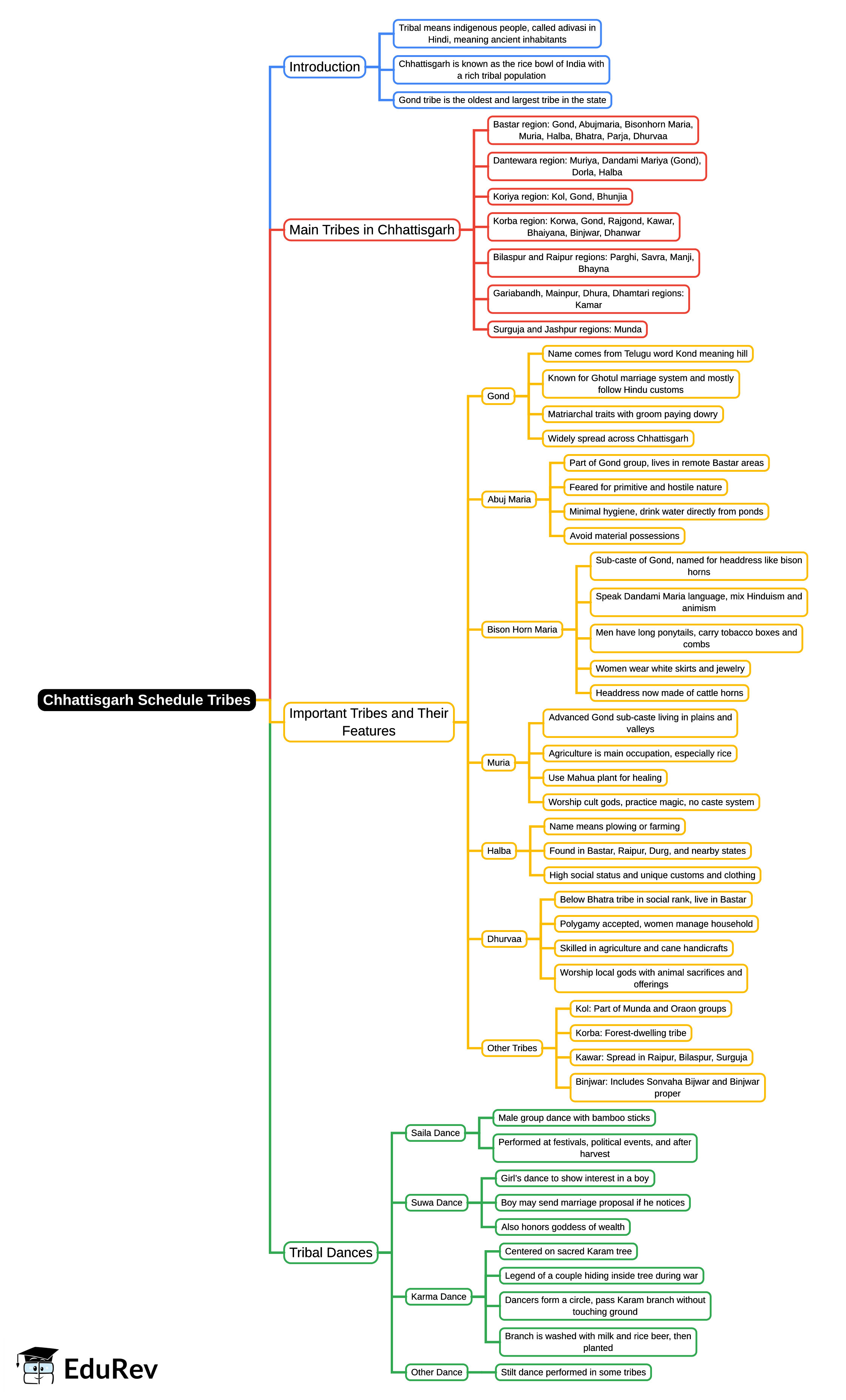 Mind Map: Schedule Tribes - CGPSC (Chhattisgarh) PDF Download