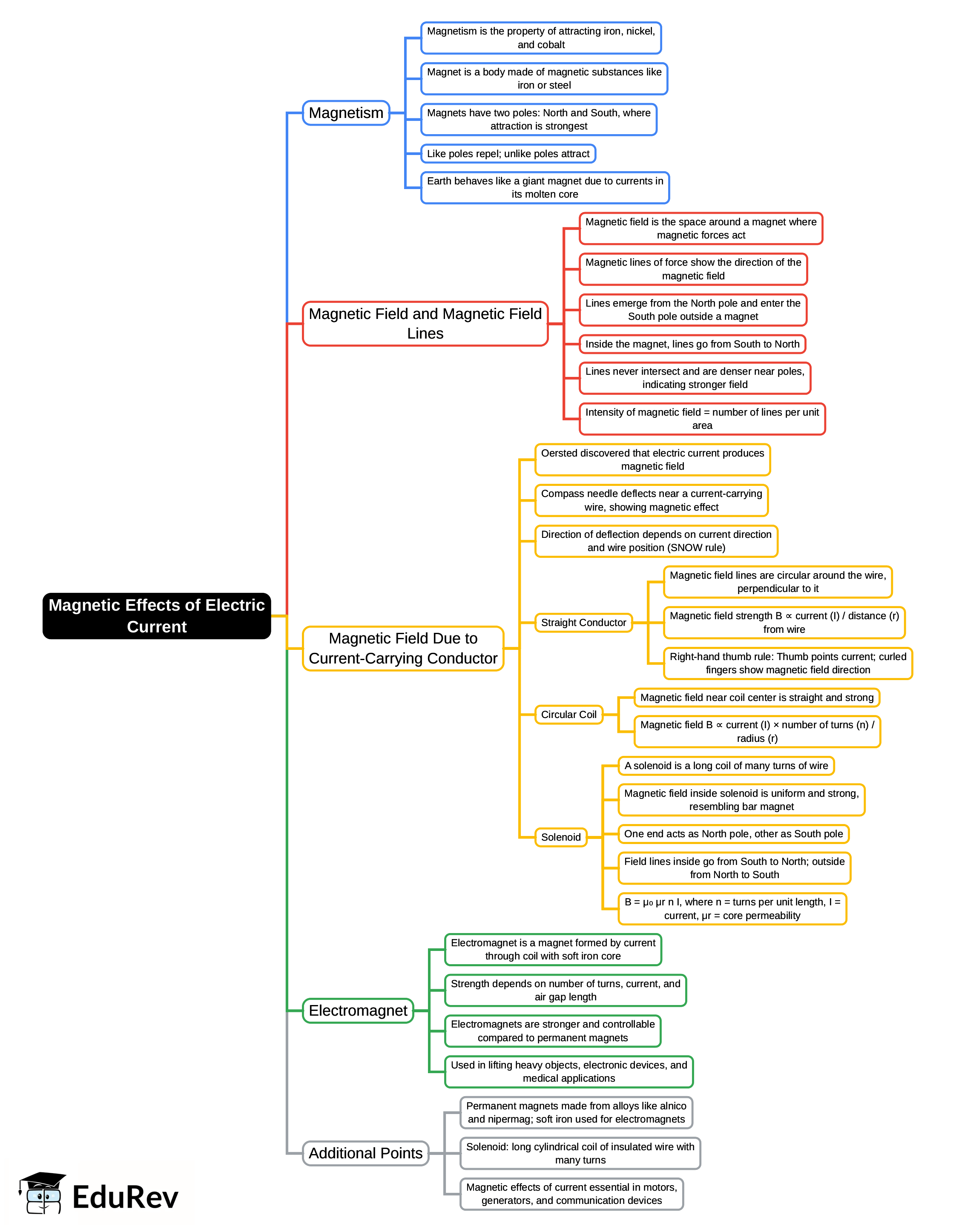 Mind Map: Magnetic Effects of Electric Current - Class 10 PDF Download