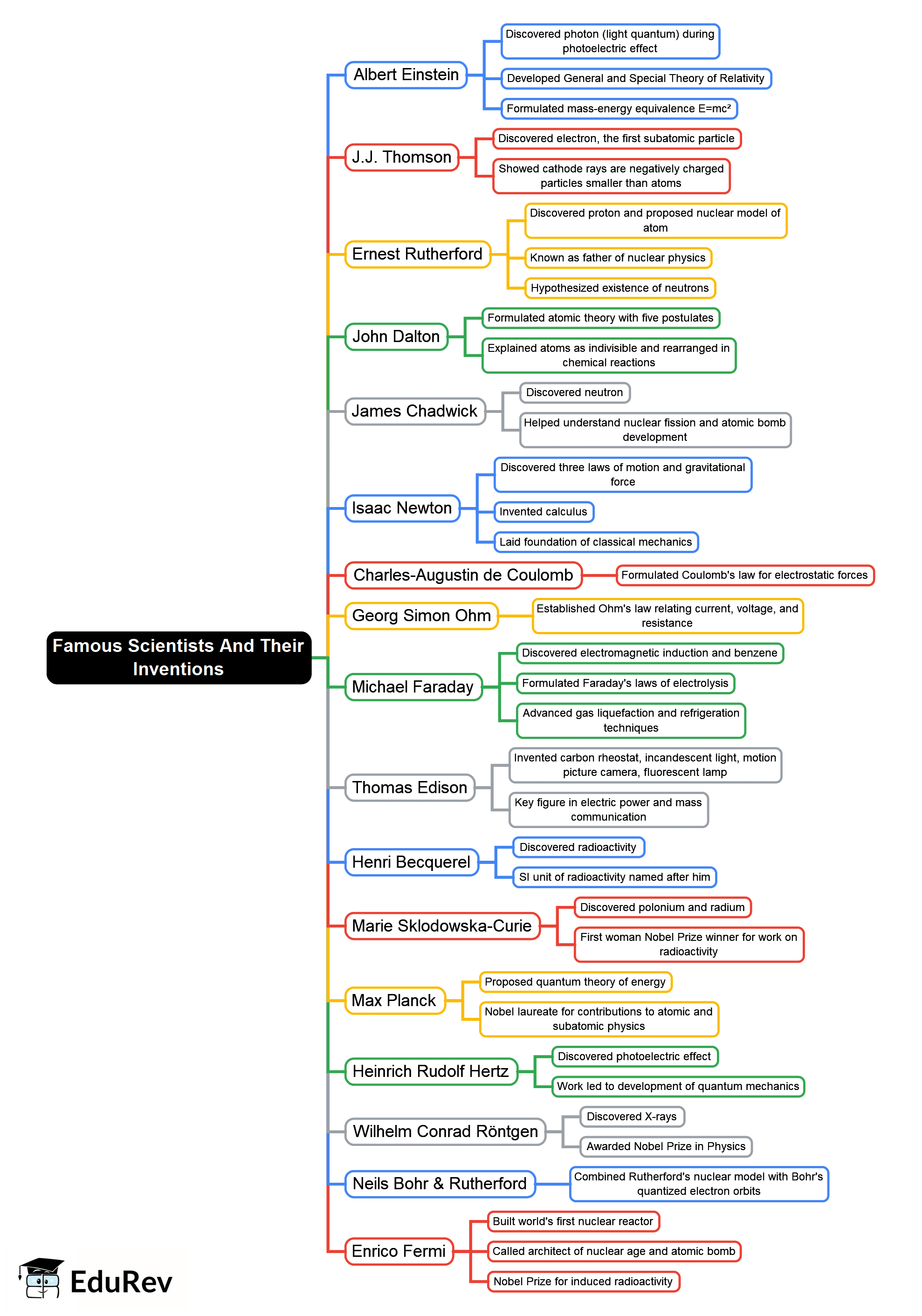 Mind Map: Famous Scientists And Their Inventions - NVS TGT/PGT PDF Download