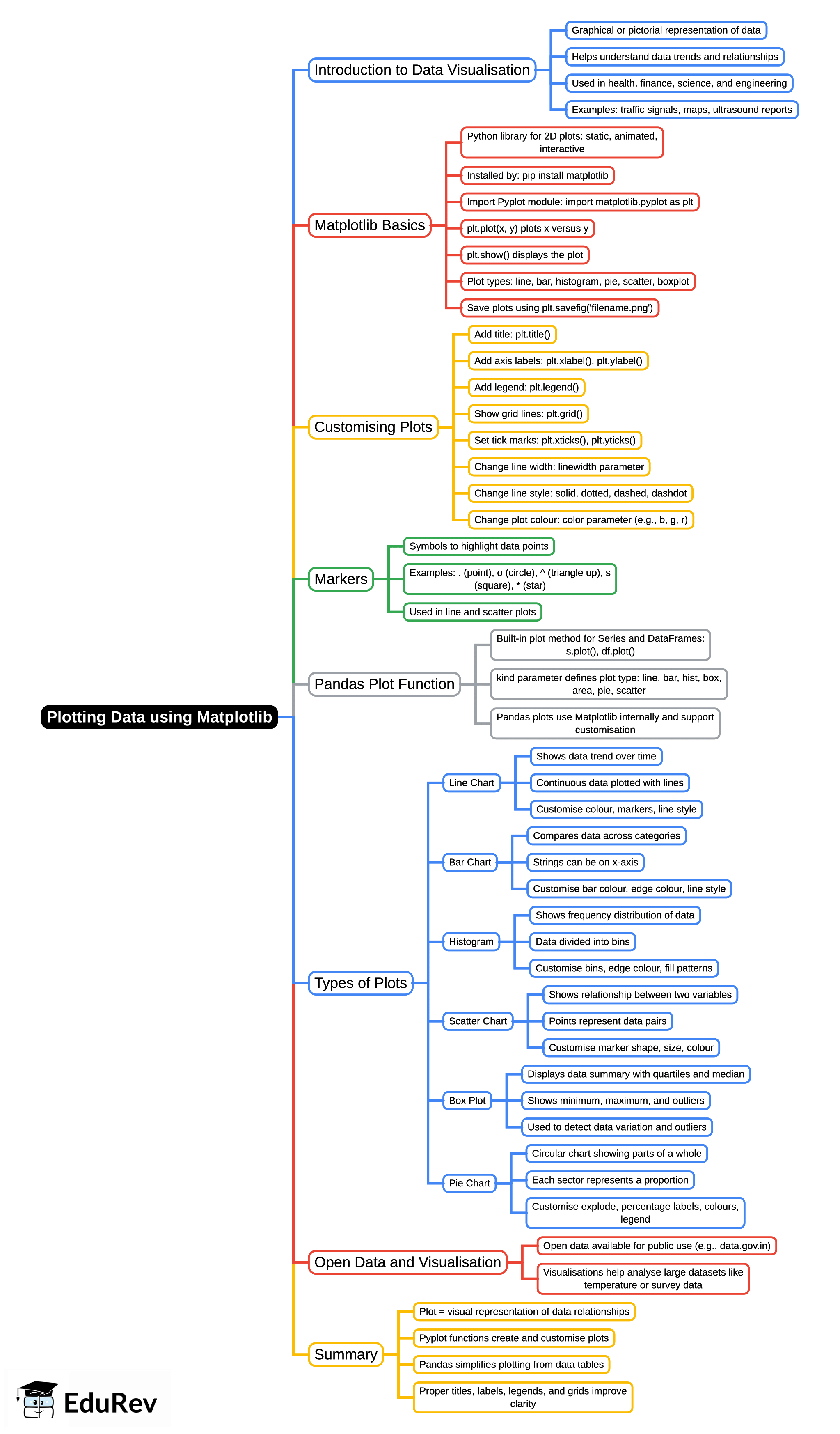 Mind Map: Plotting Data using Matplotlib - Humanities/Arts PDF Download