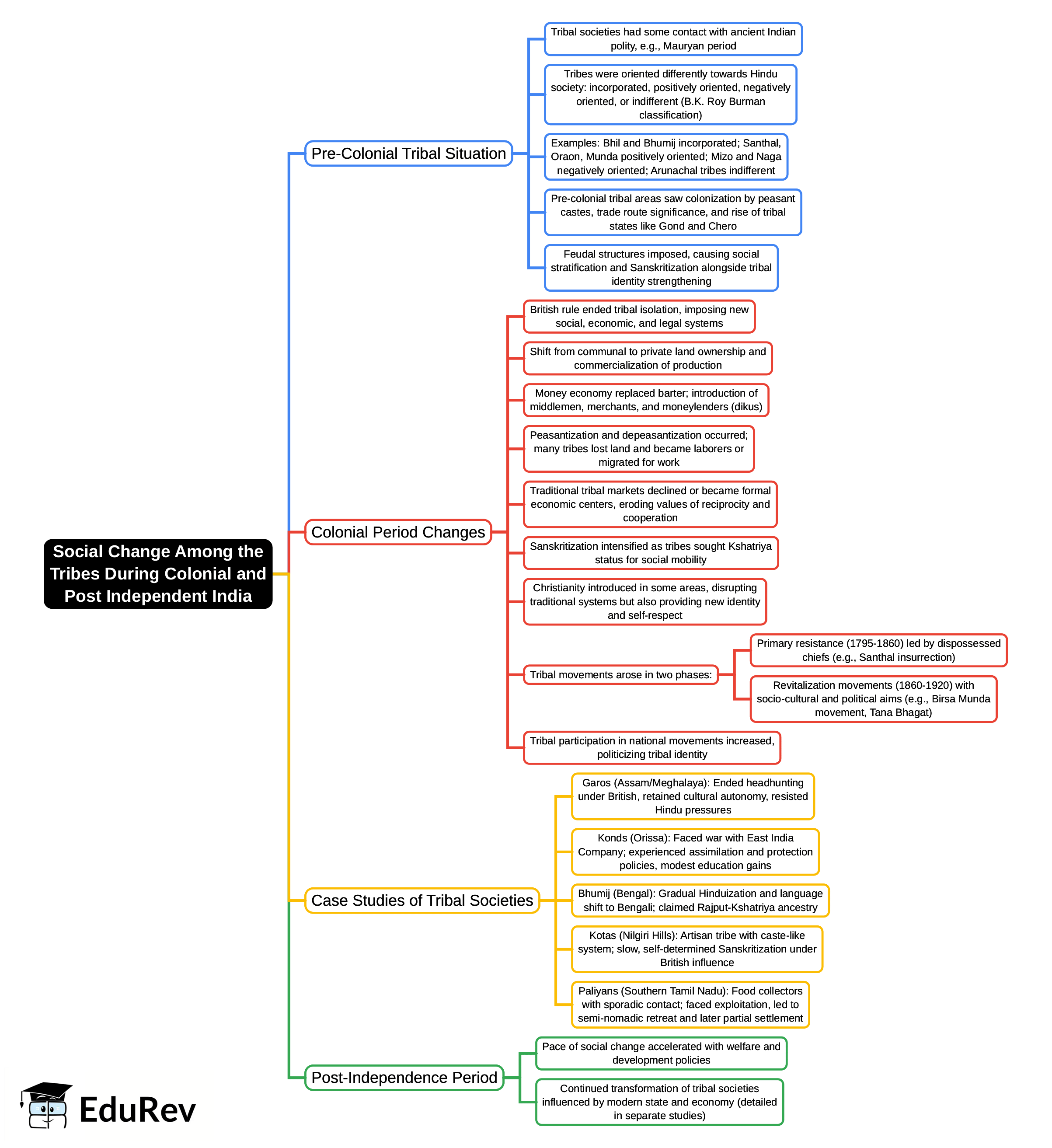 Mind Map: Social Change Among the Tribes During Colonial and Post ...