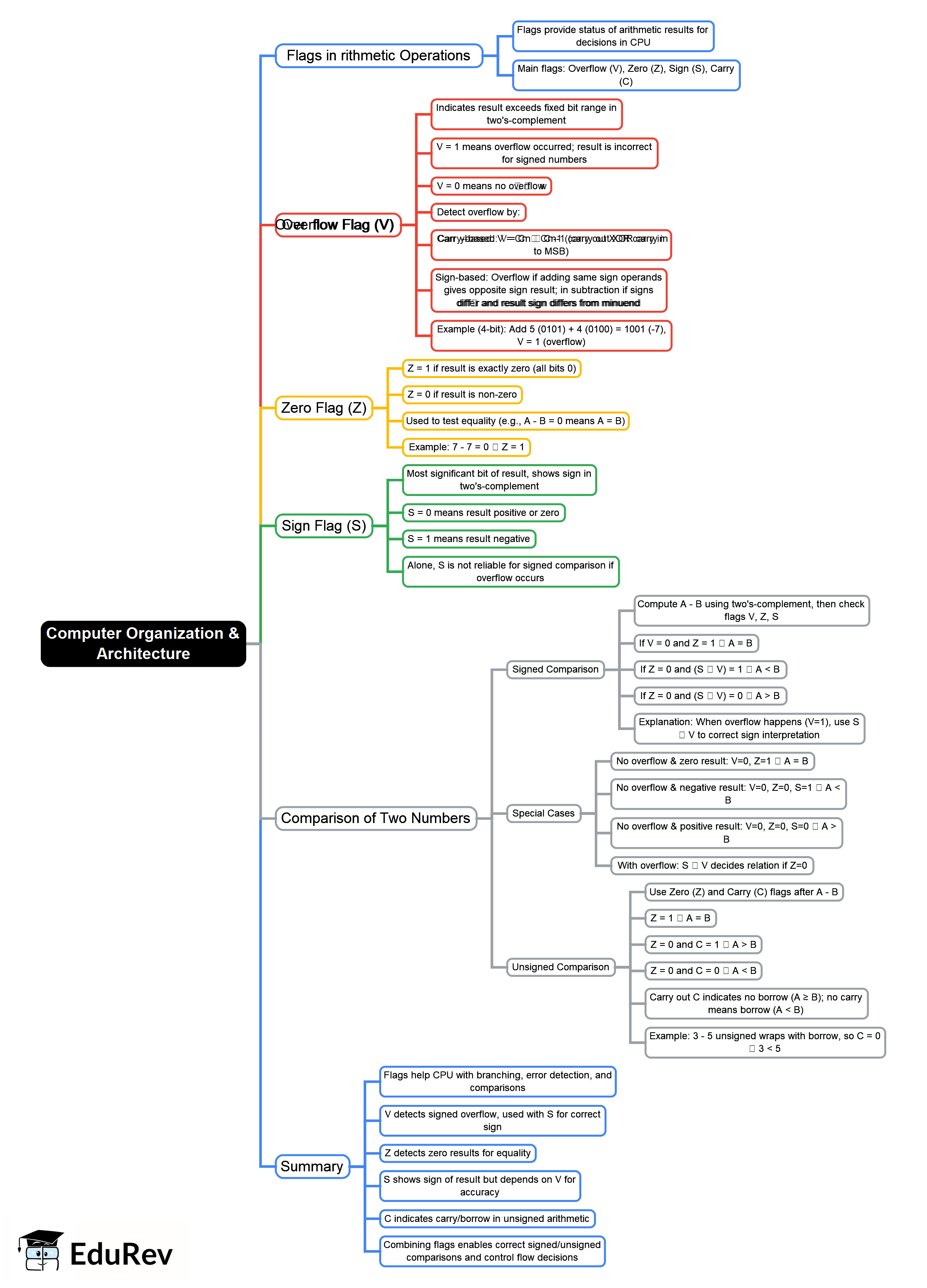 Mind Map: Flags - Crash Course for UGC NET Computer science PDF Download