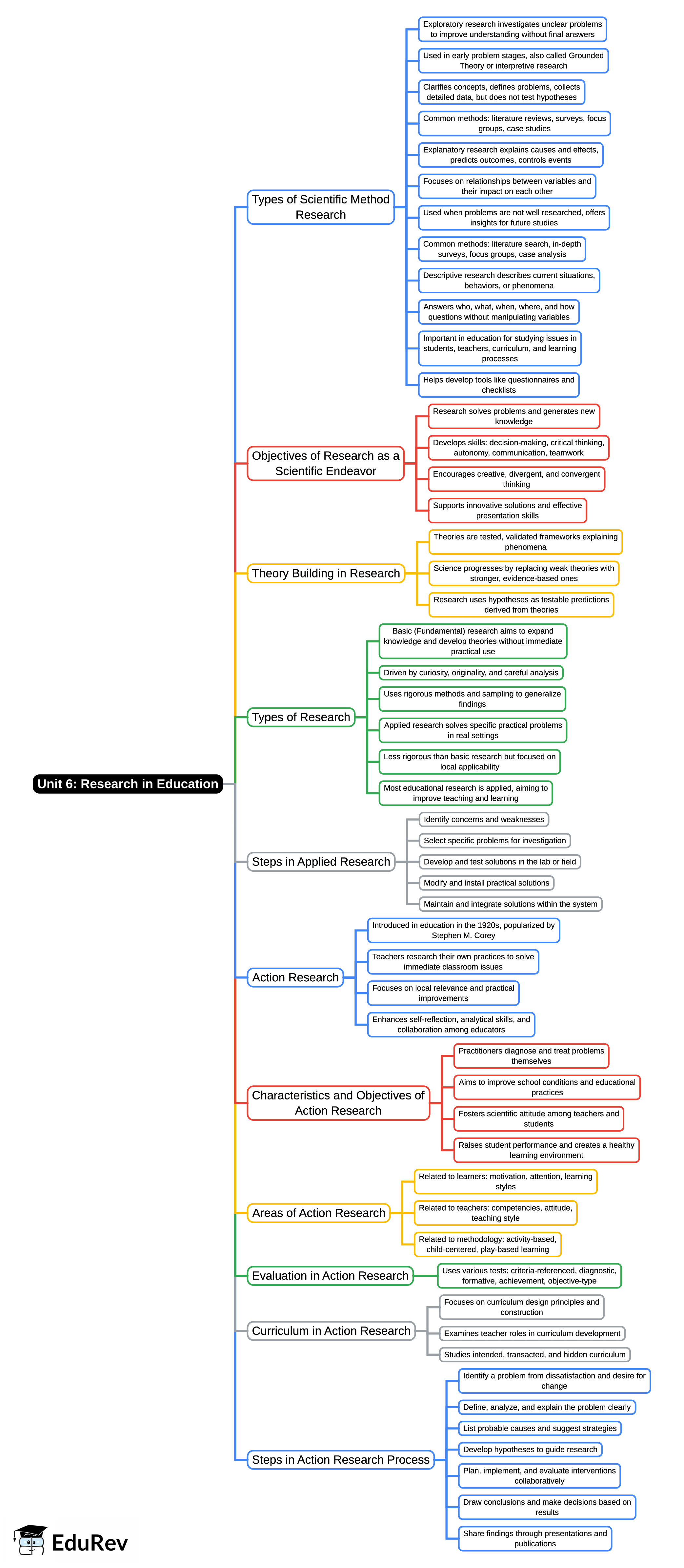 Mind Map: Unit 6: Research in Education - UGC NET PDF Download