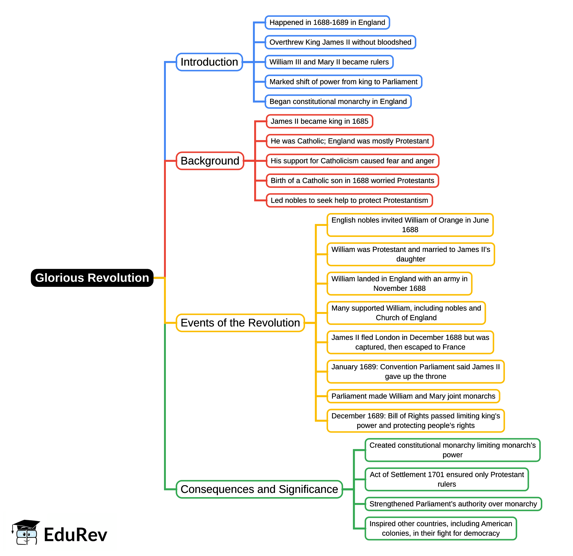 Mind Map: Glorious Revolution - UPTET PDF Download