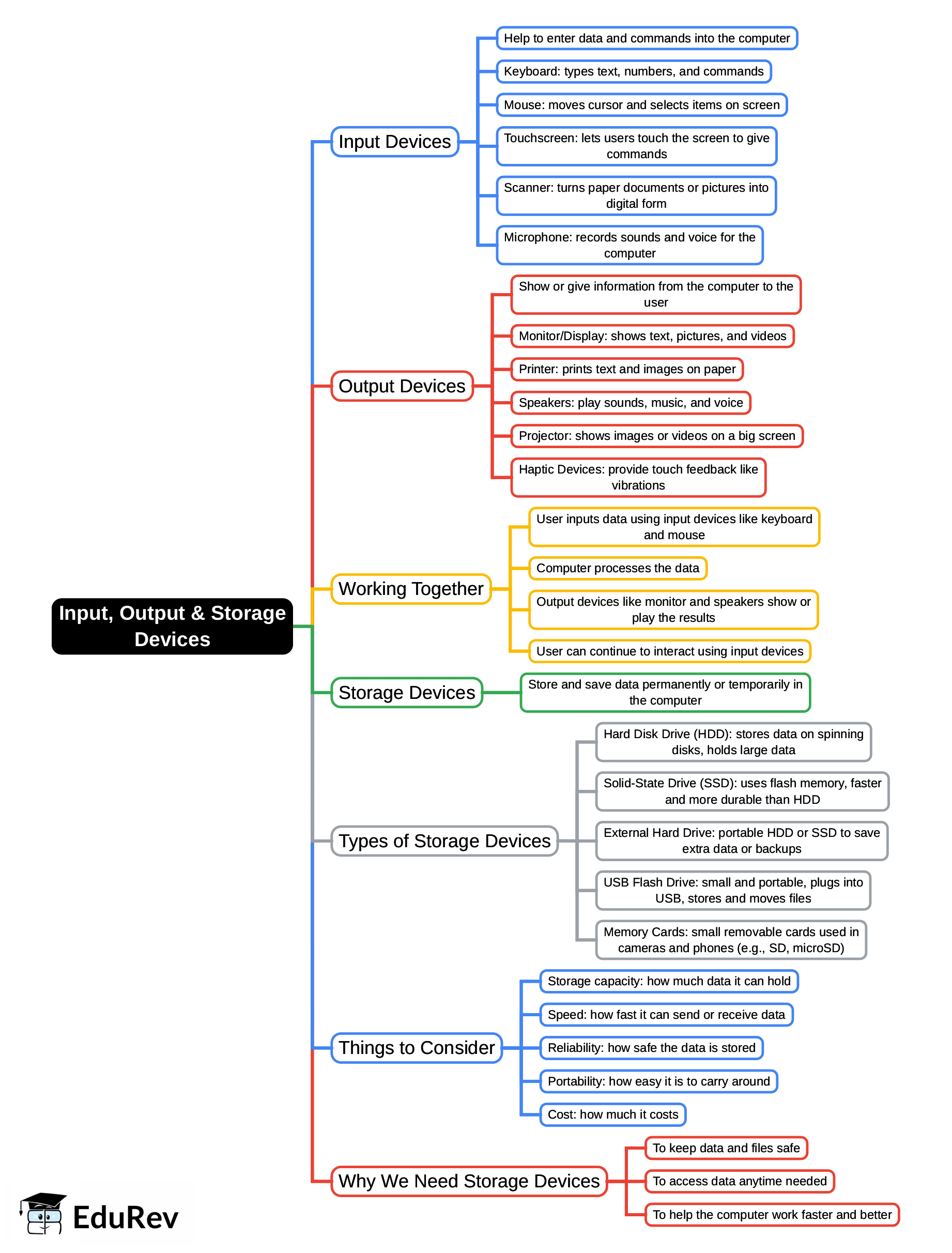 Mind Map: Input, Output and Storage Devices - International Computer ...