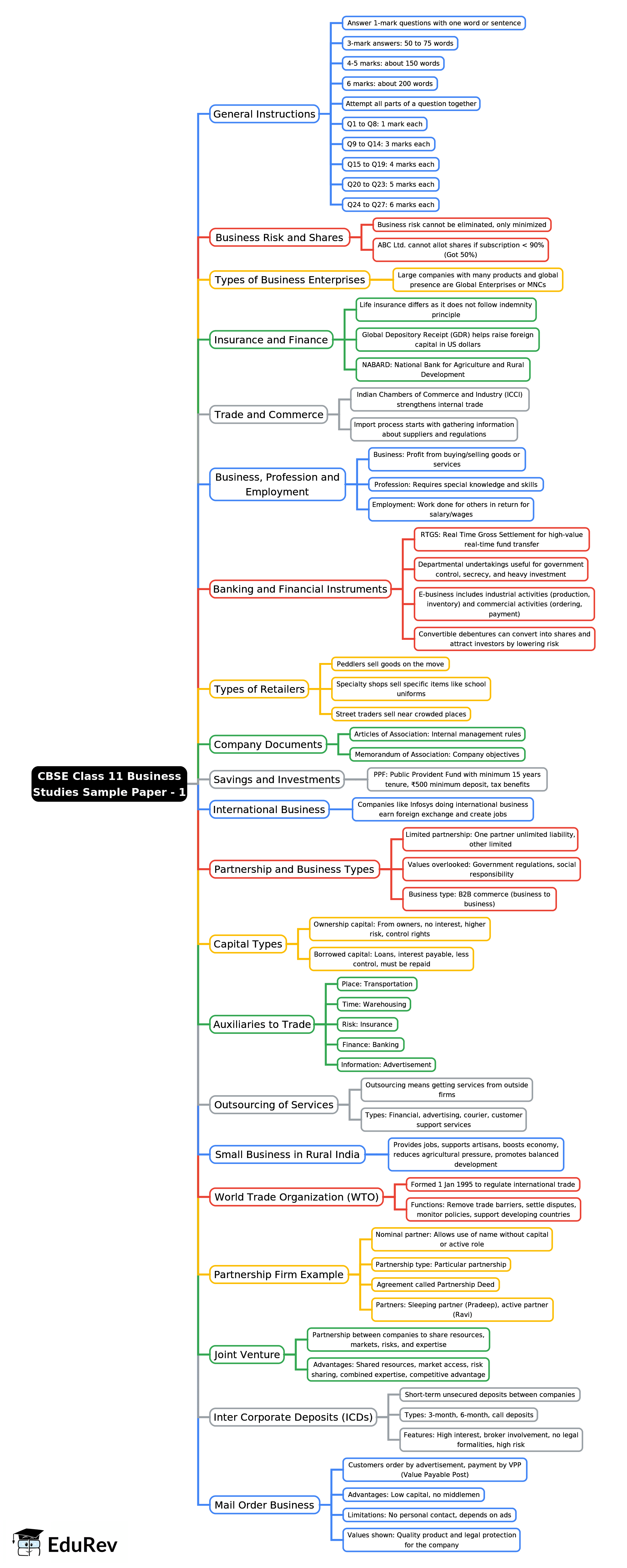 Mind Map: CBSE Class 11 Business Studies Sample Paper - 1 - Commerce PDF Download
