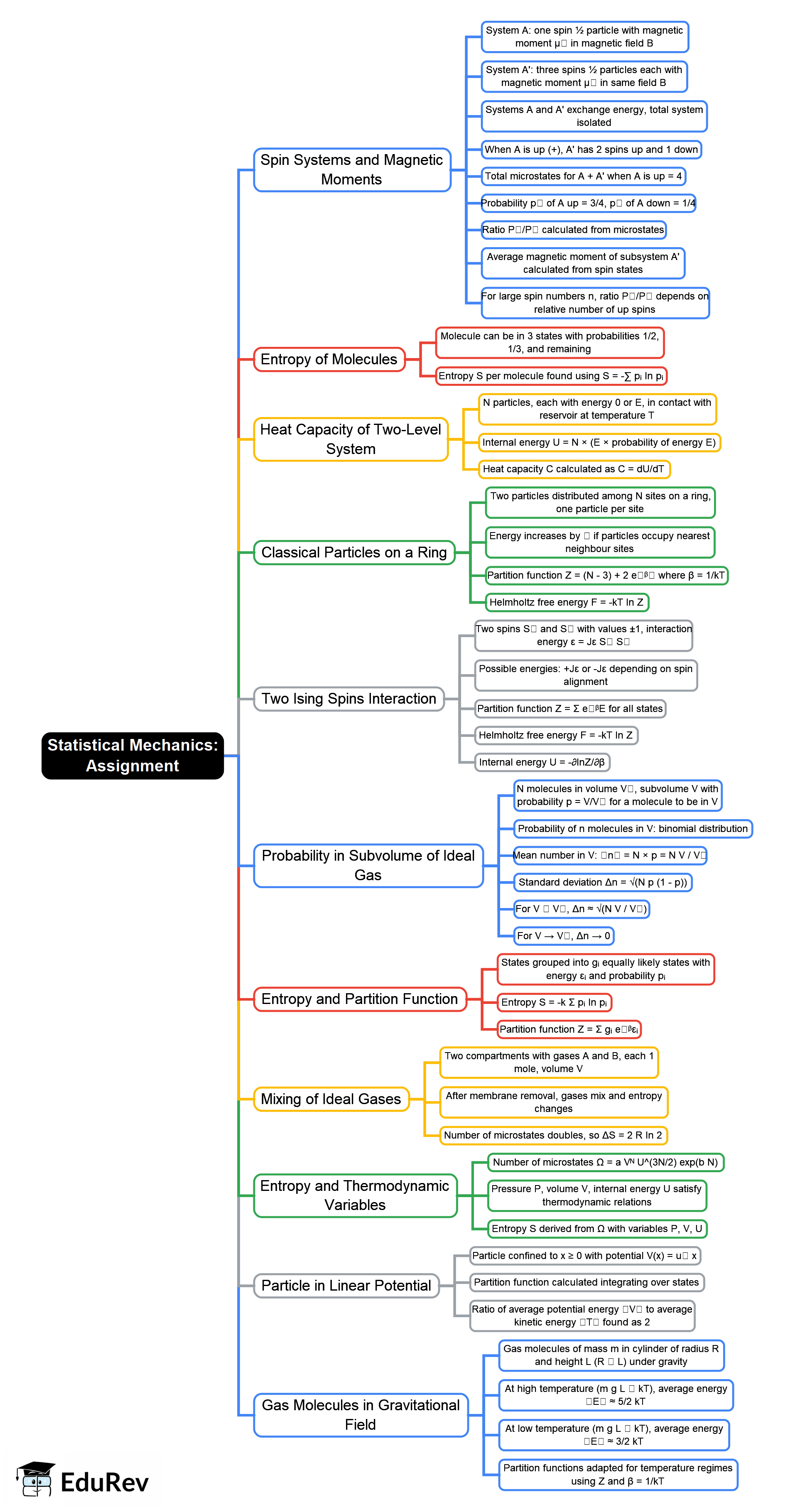 Assignment Mind Map - Physics PDF Download