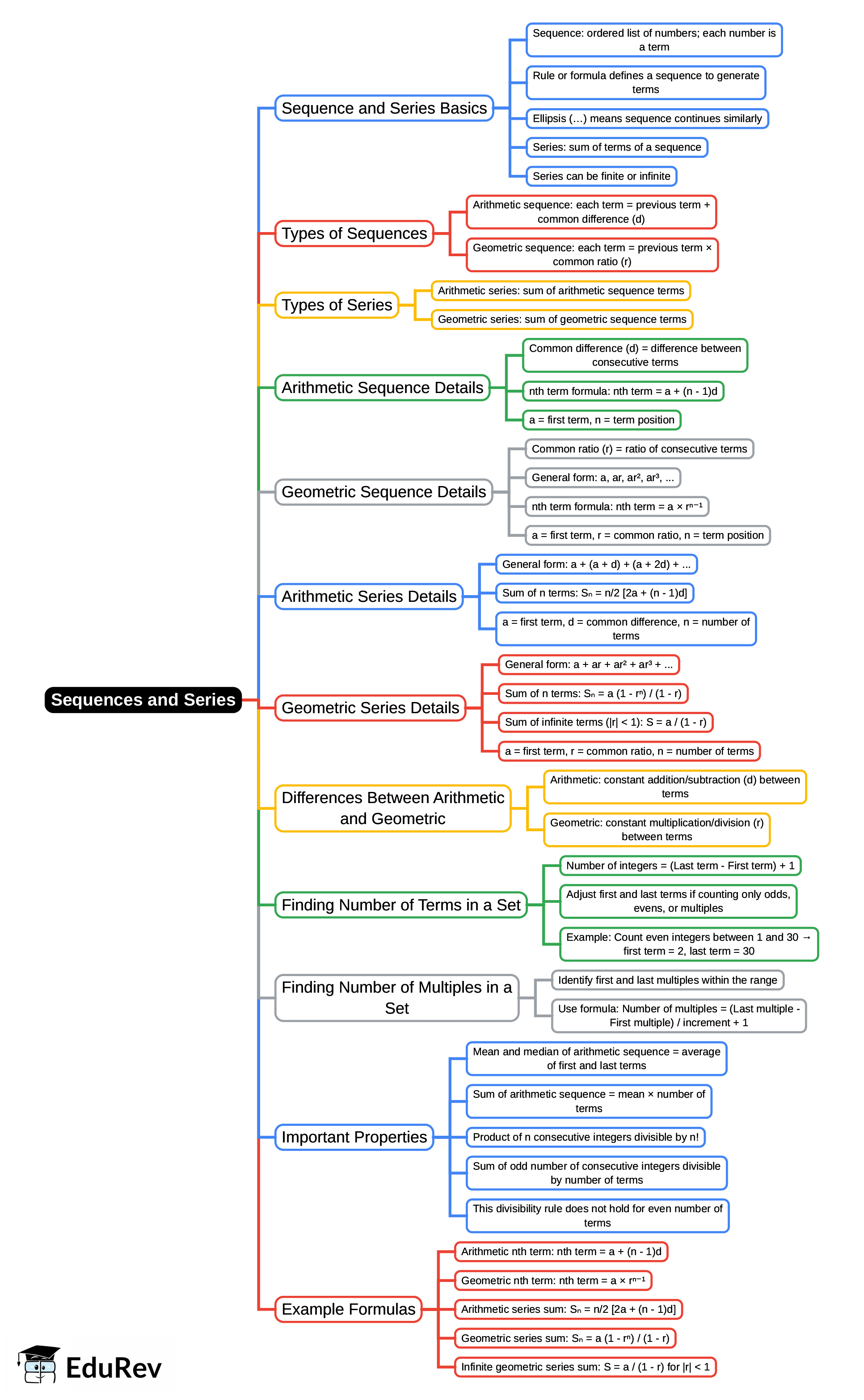 Mind Map: Sequences and Series - JEE PDF Download