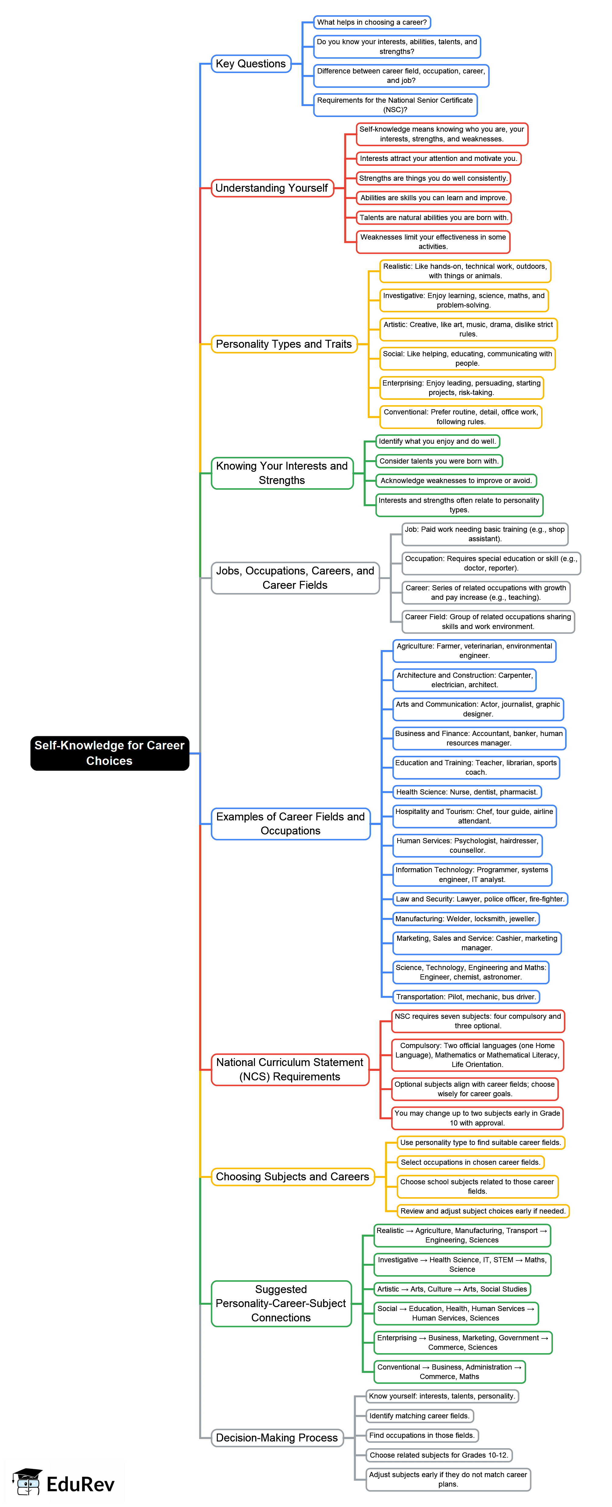 Self-Knowledge for Career Choices Mind Map - Grade 10 PDF Download