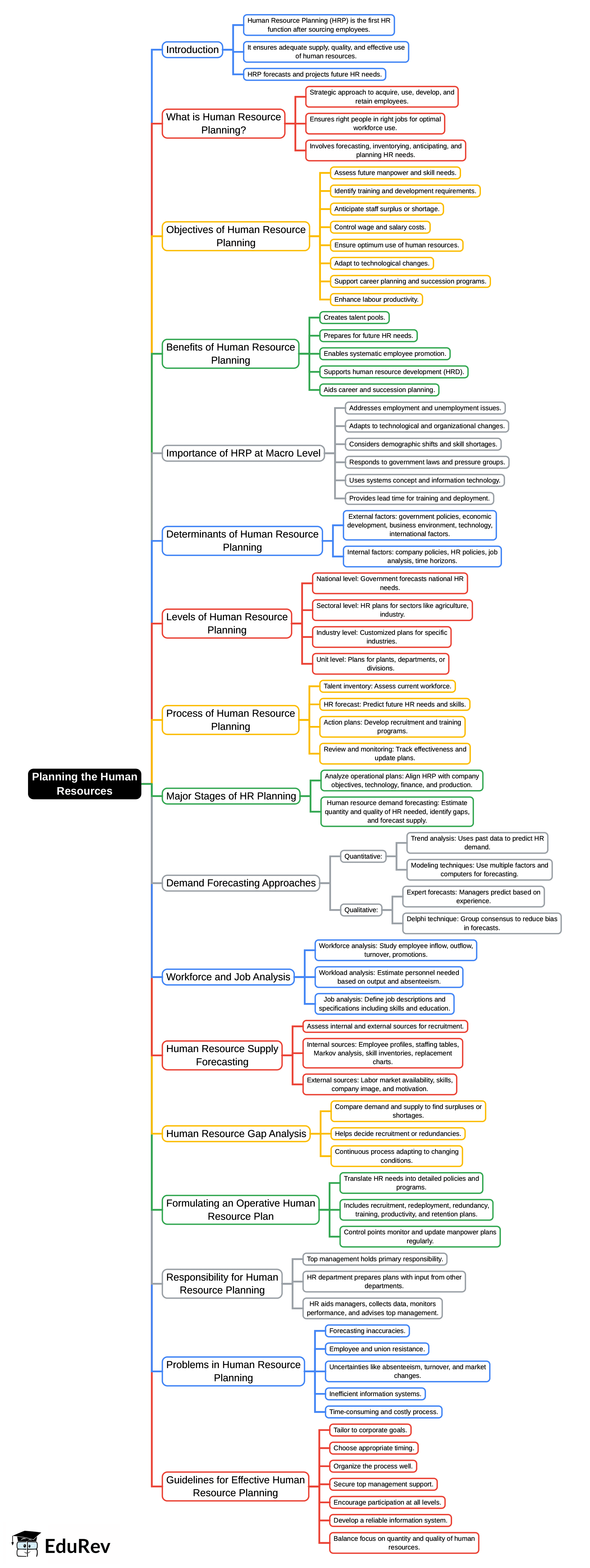 Mind Map: Planning the Human resources - Human Resource Management - B ...
