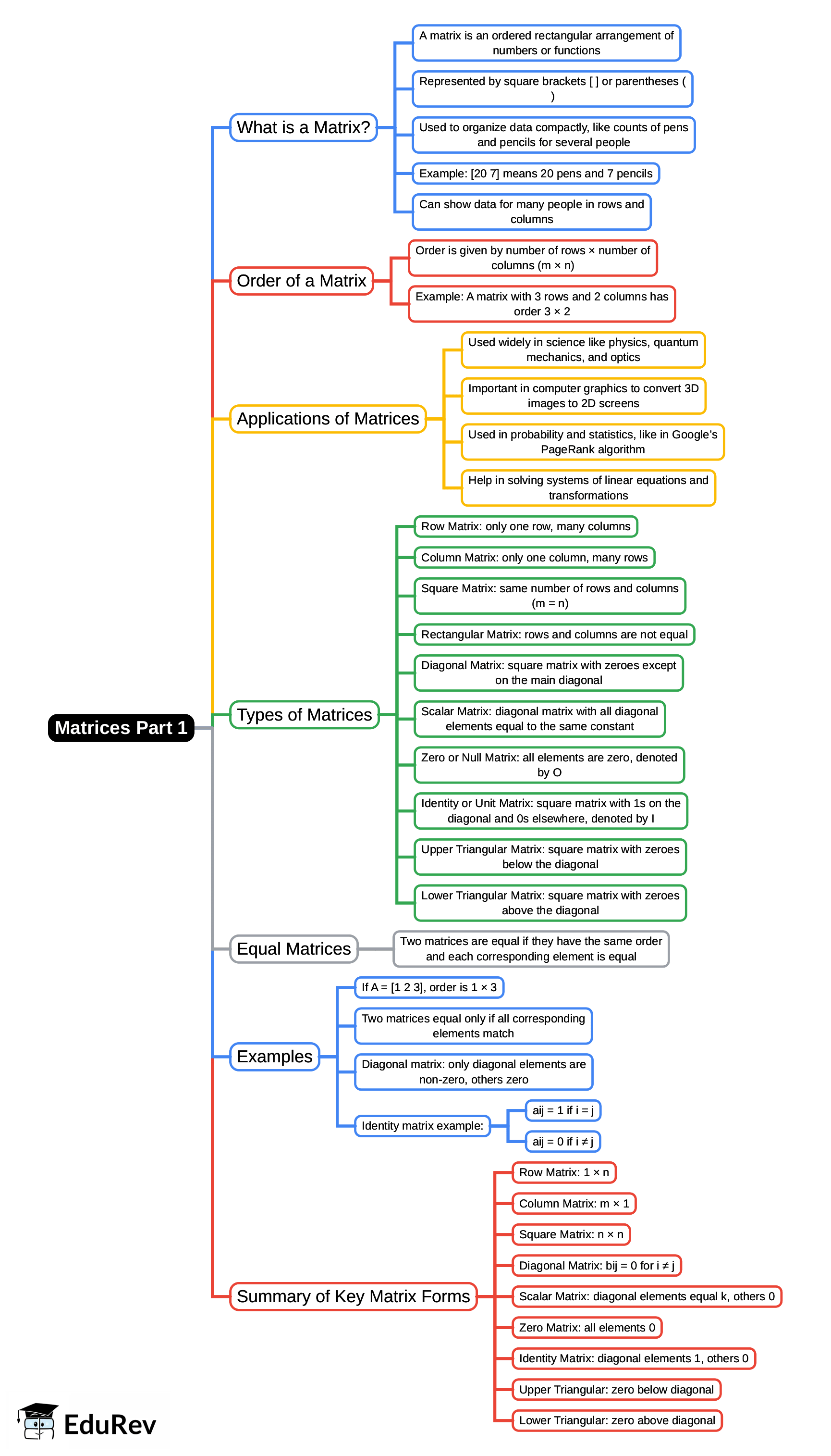 Mind Map: Matrices part 1 - Mathematics PDF Download