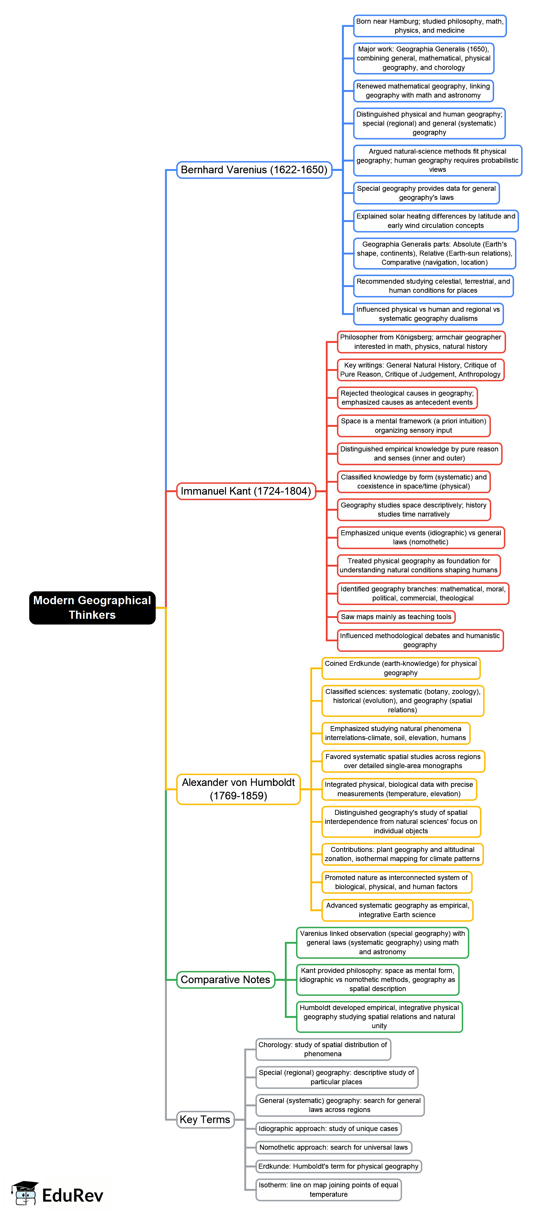Varenius Kant Humboldt Mind Map - UGC NET Crash Course Geography PDF ...