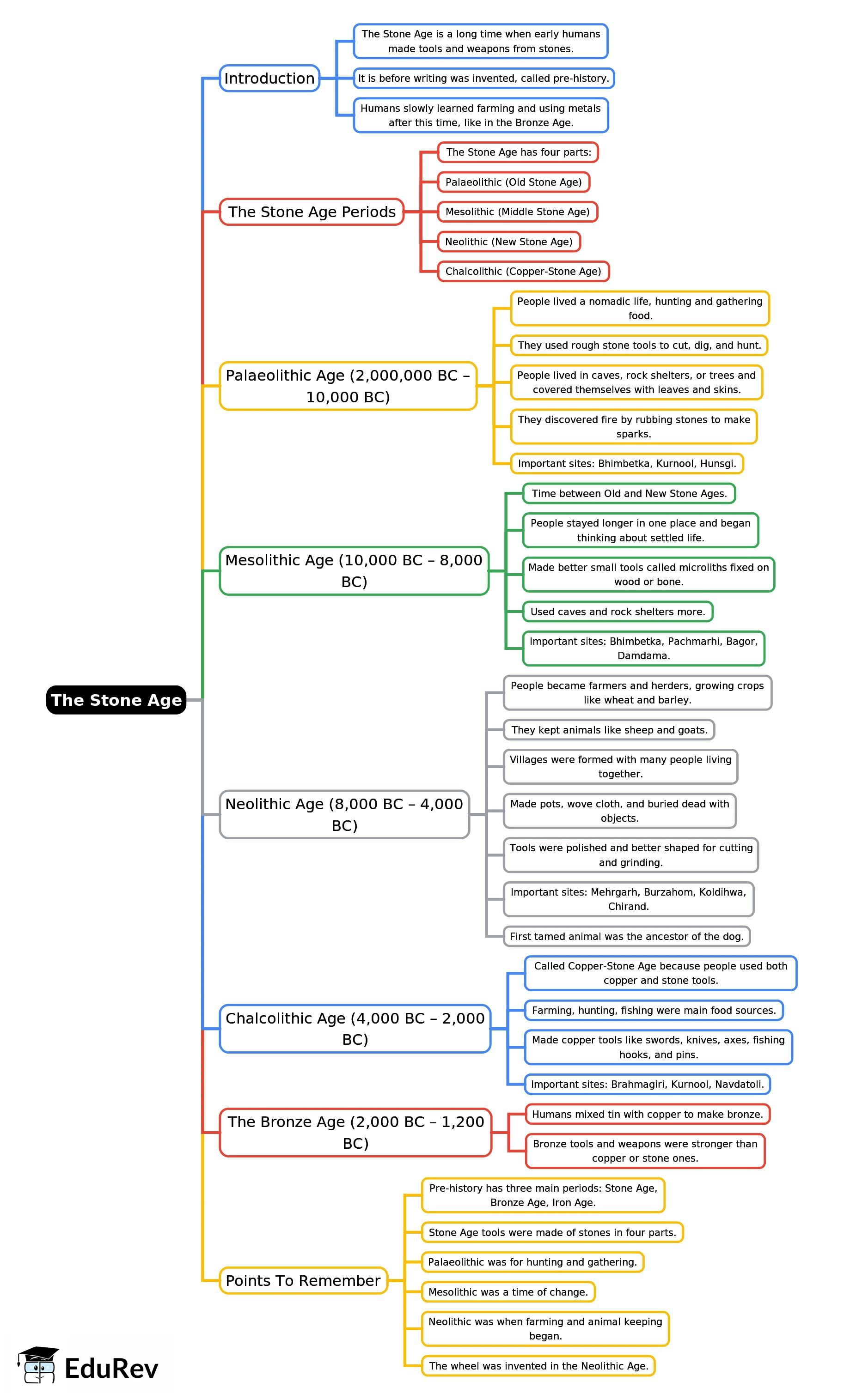 Mind Map: The Stone Age - Social Studies Class 5 ICSE PDF Download