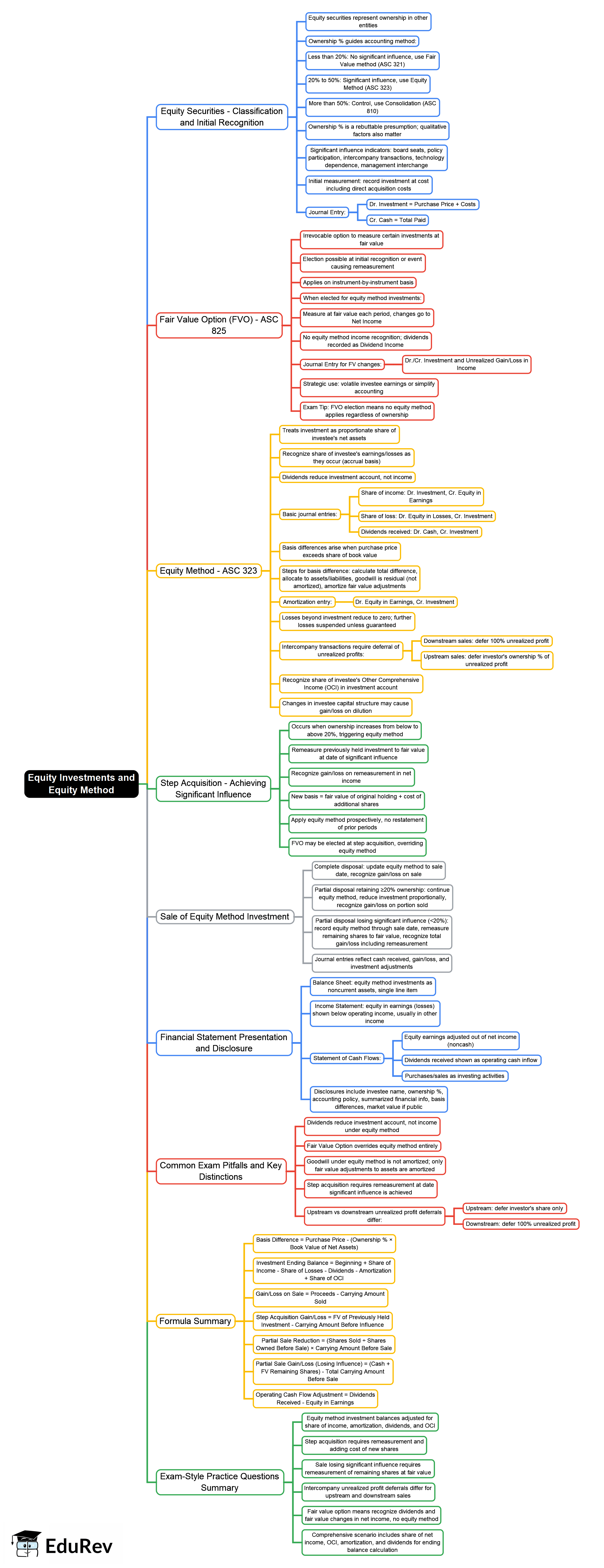 Equity Investments and Equity Method Mind Map - CPA (US) FAR-Financial