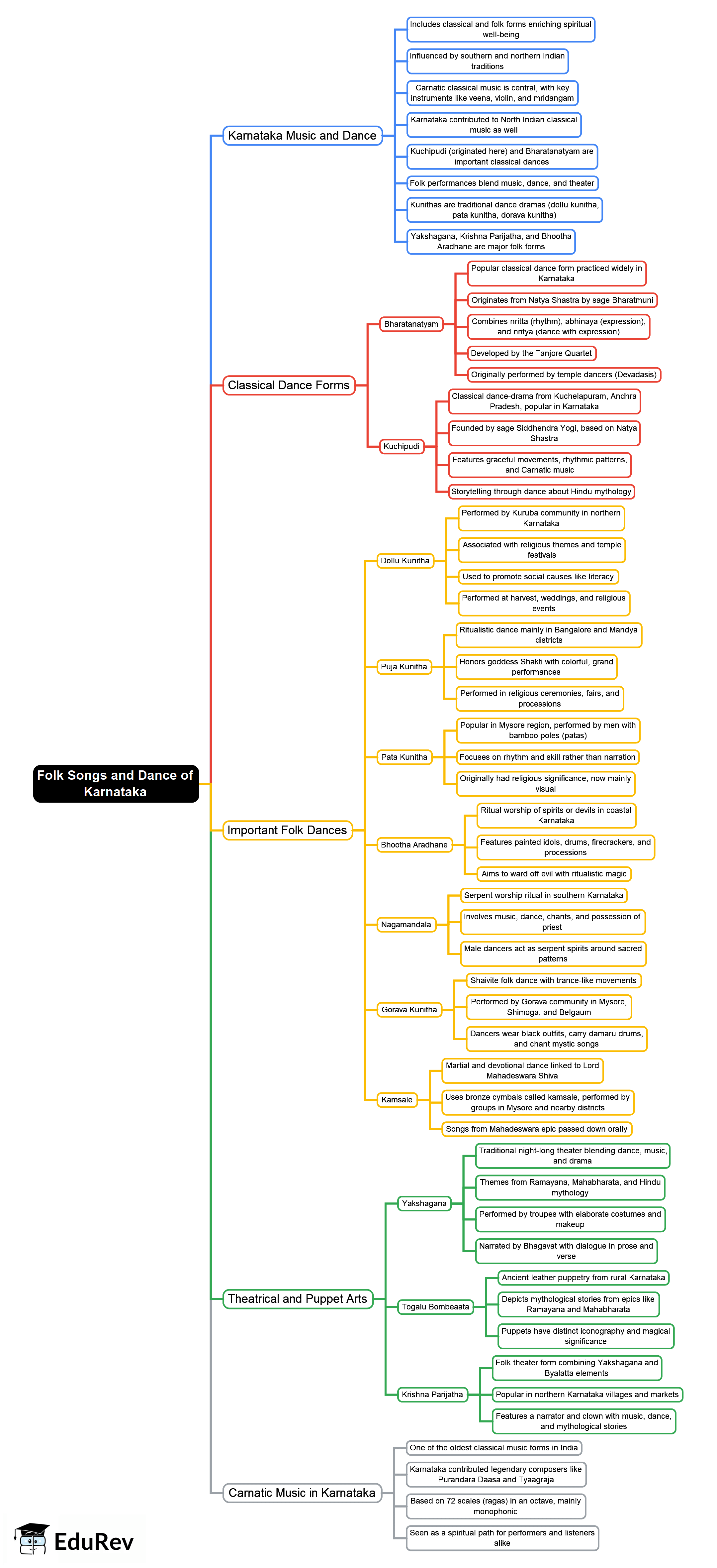 Mind Map: Folk Songs and Dance of Karnataka - KPSC KAS Preparation: All ...