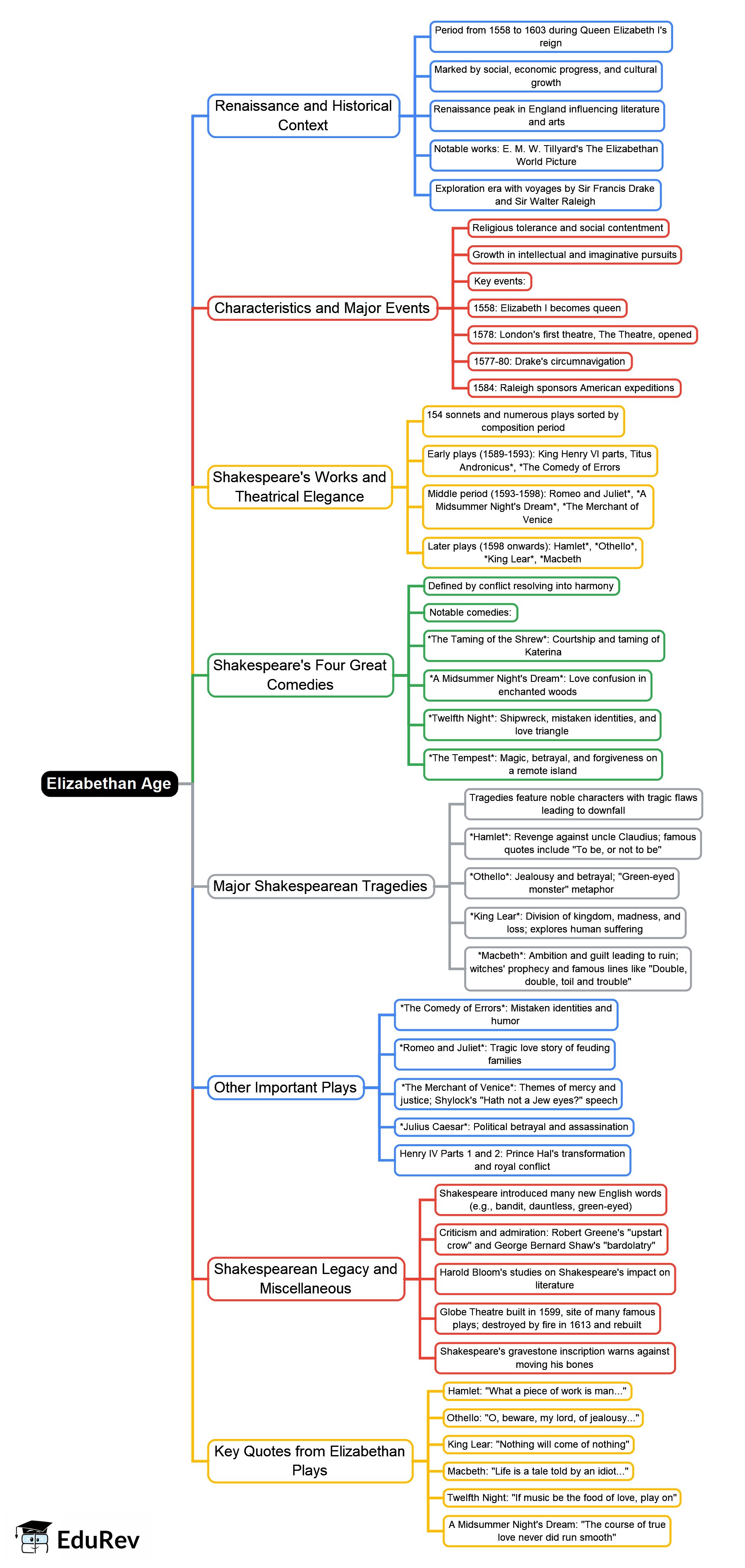 Mind Map: Elizabethan Age - Crash Course for UGC NET English Literature ...