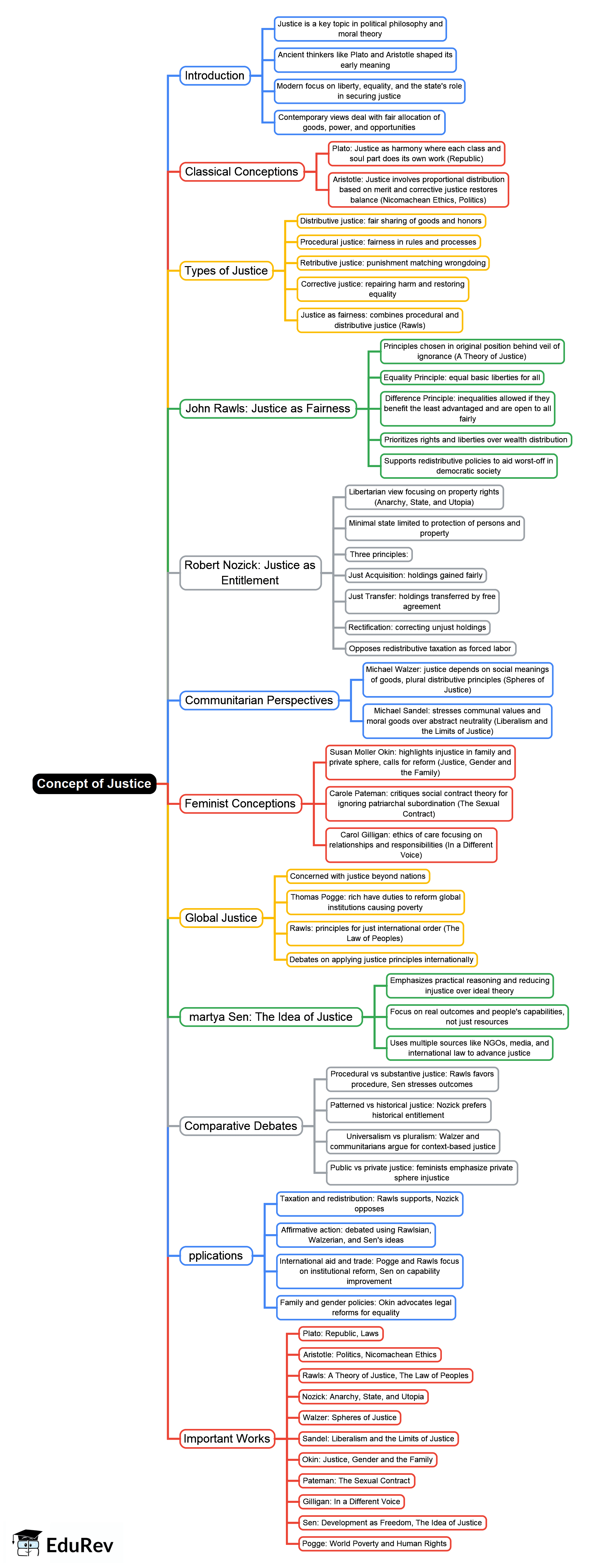 Concept of Justice Mind Map - UGC NET Crash Course Political Science PDF