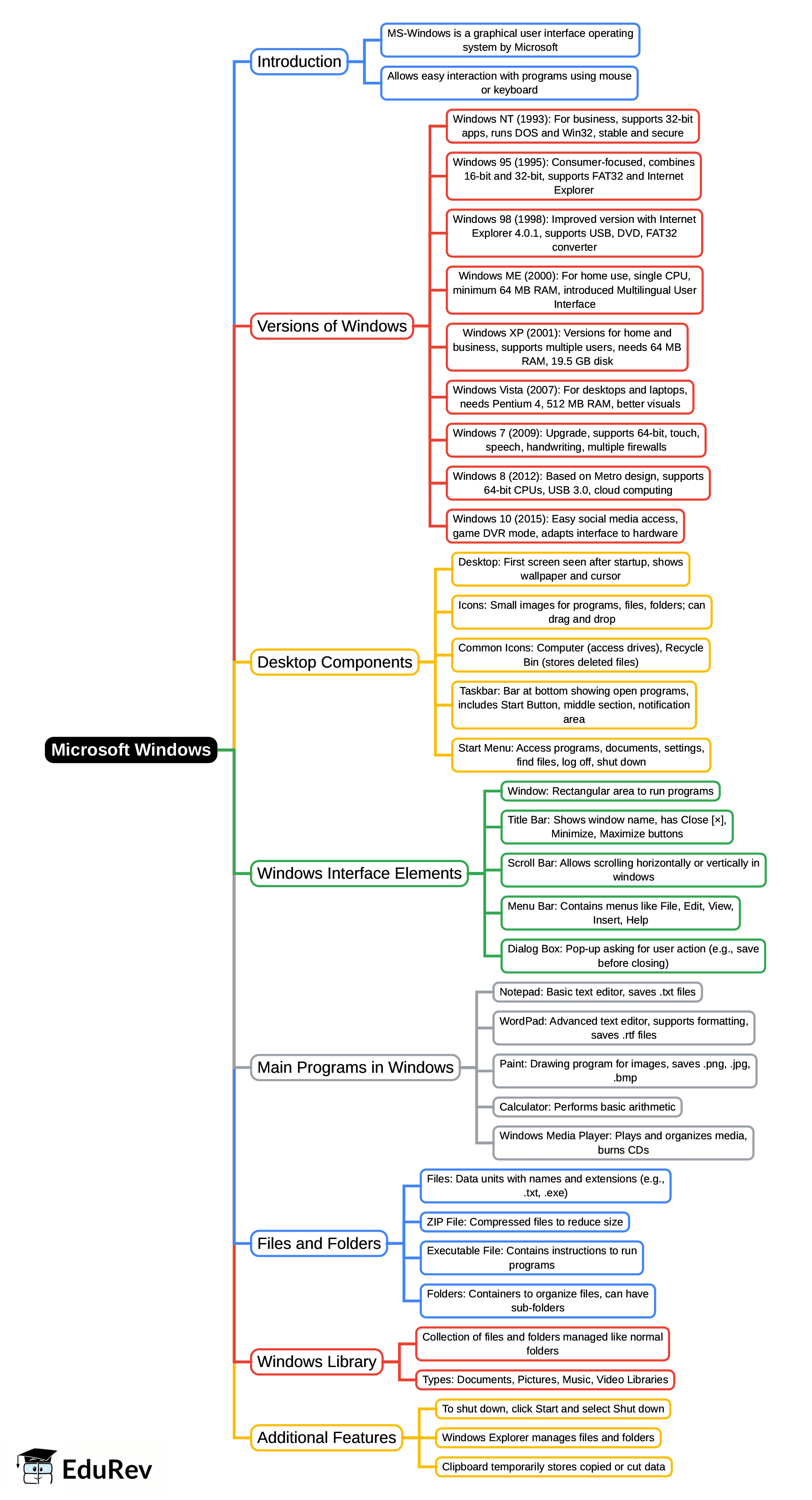 Microsoft Windows Mind Map - SSC CGL Computer Awareness and Proficiency