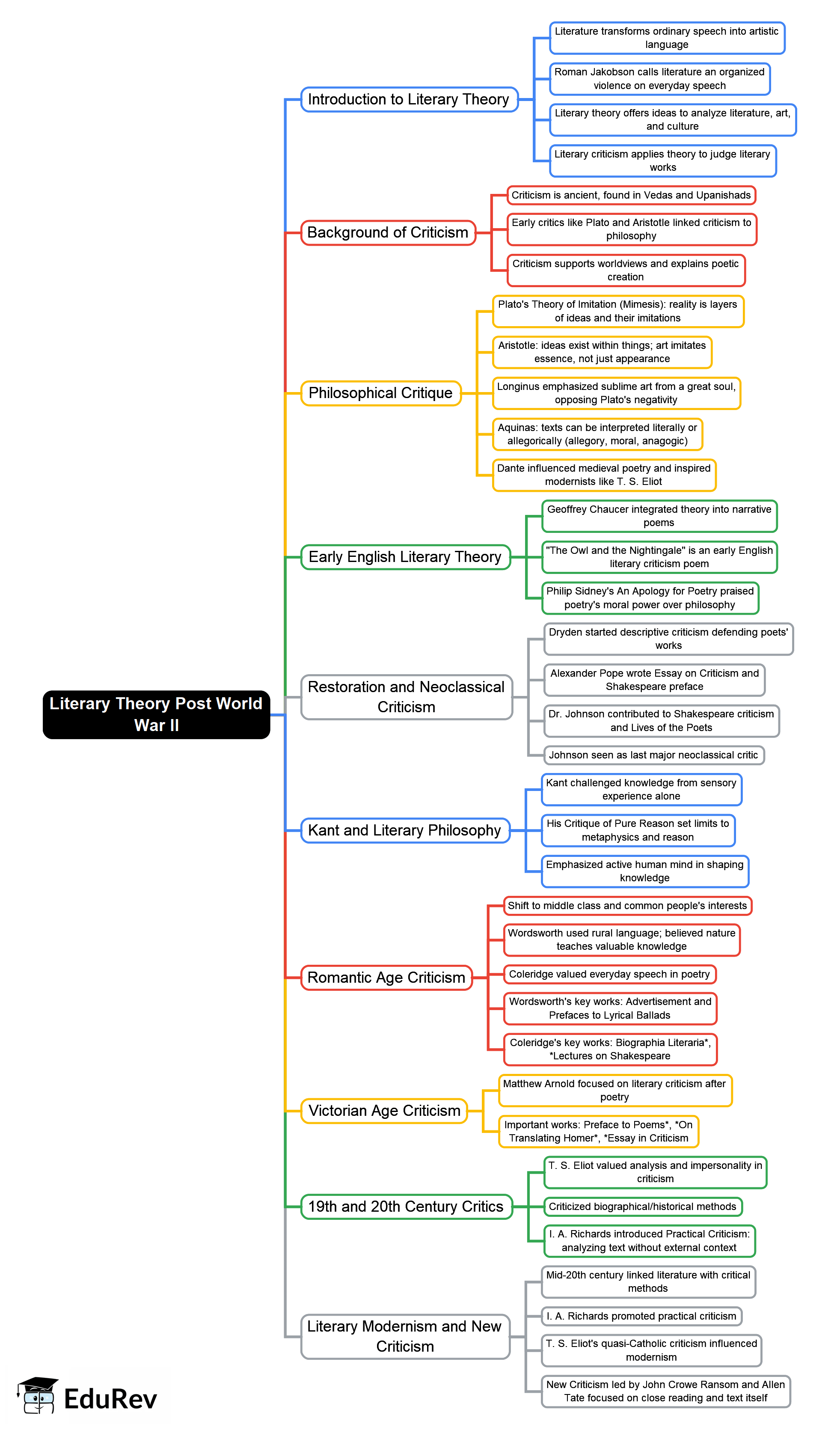 Mind Map: Literary Theory Post World War II - Crash Course for UGC NET ...