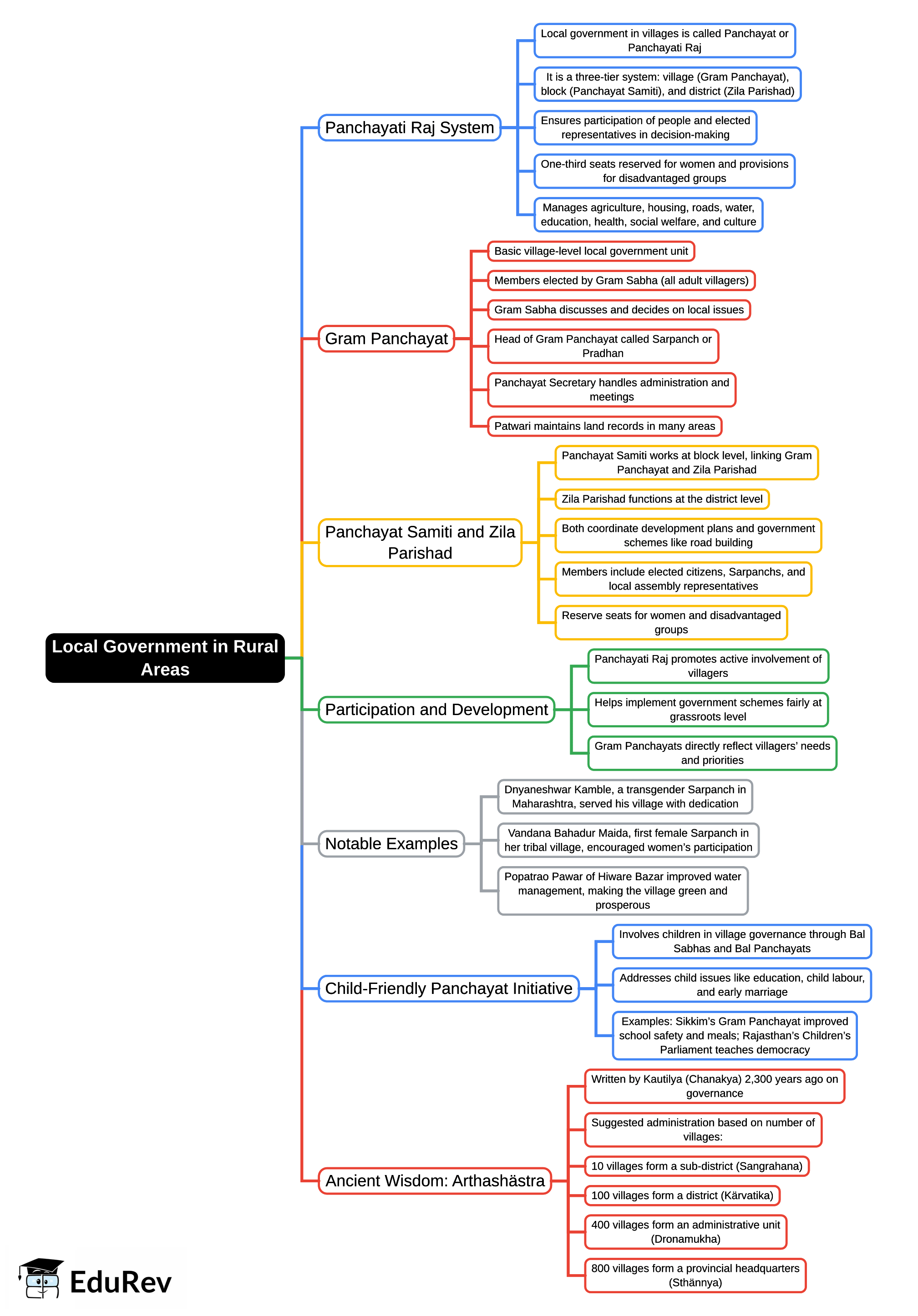 Local Government in Rural Areas Mind Map - Class 6 Maharashtra Board All