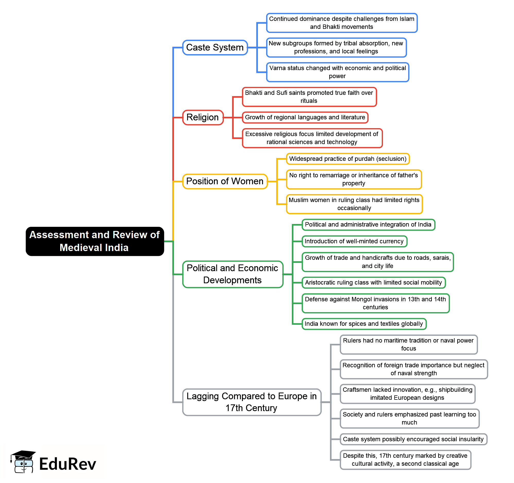 Mind Map: Assessment and Review of Medieval India - History for UPSC ...