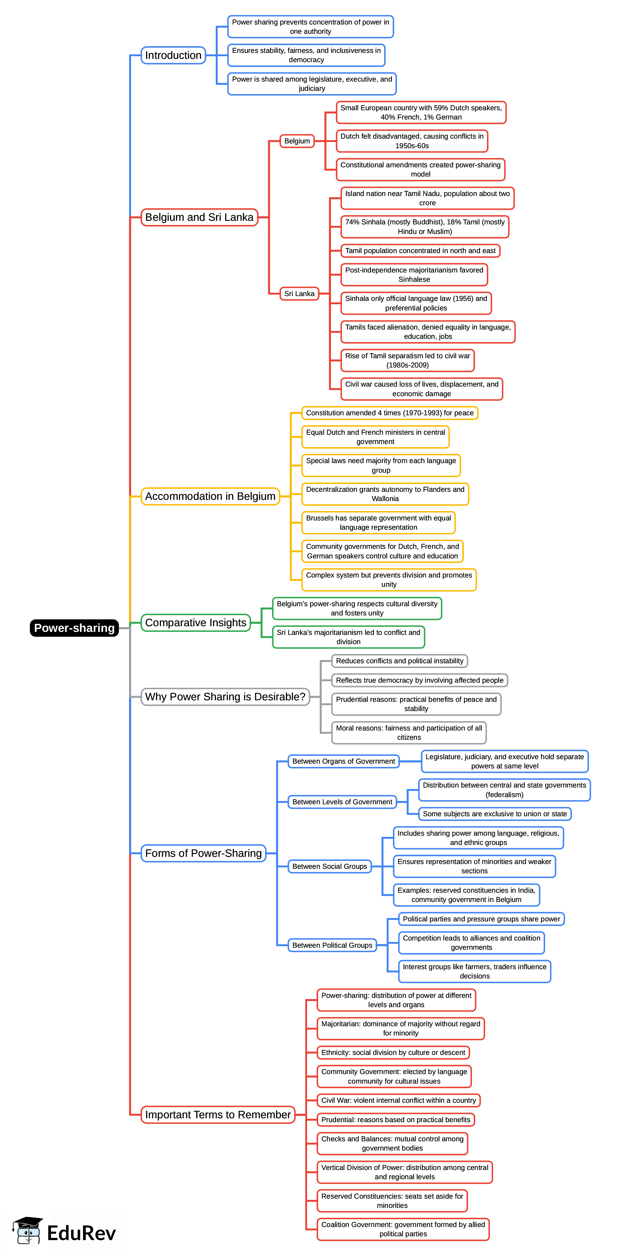 Mind Map: Power-sharing - Class 10 PDF Download