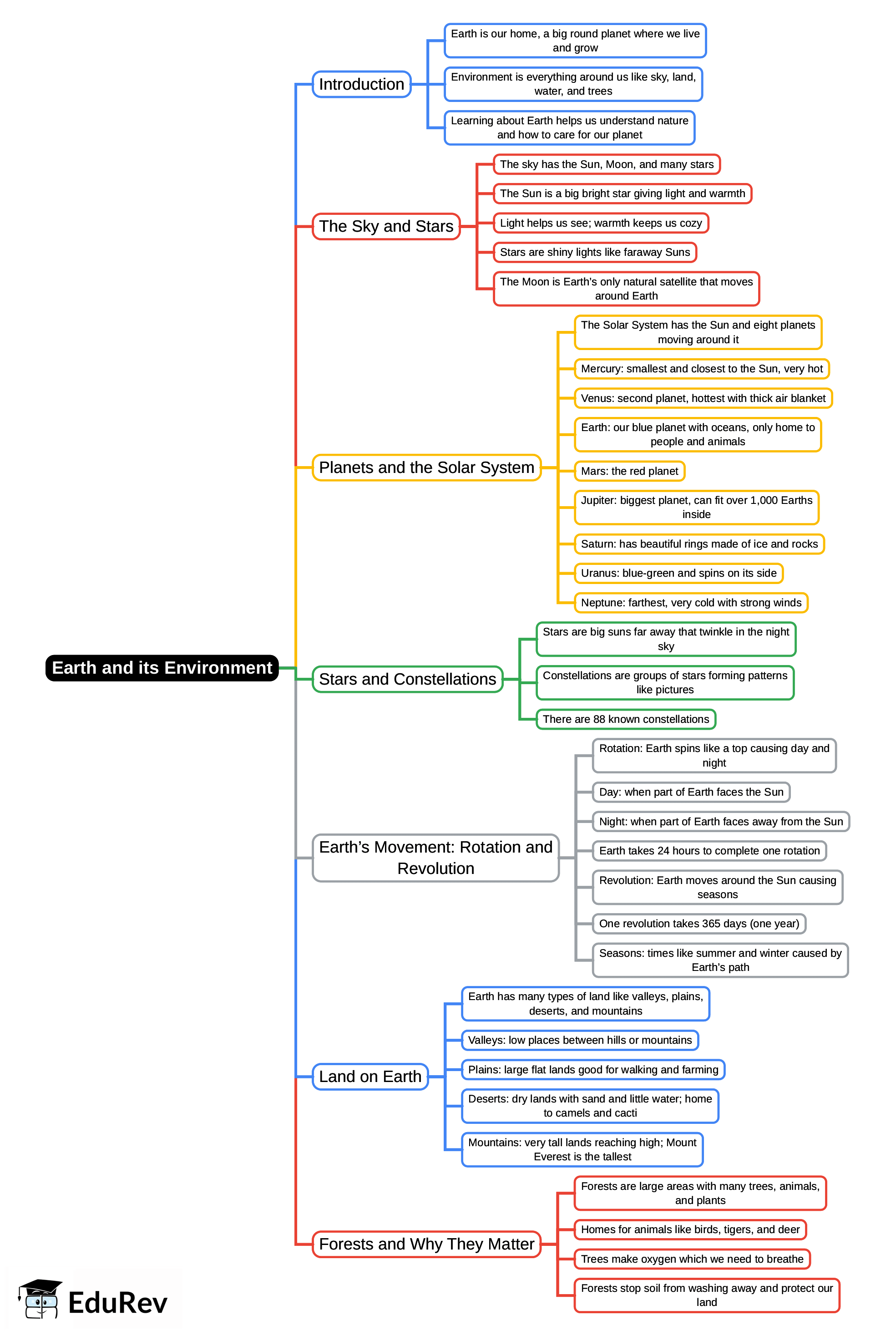 Mind Map: Earth and its Environment - Class 1 PDF Download