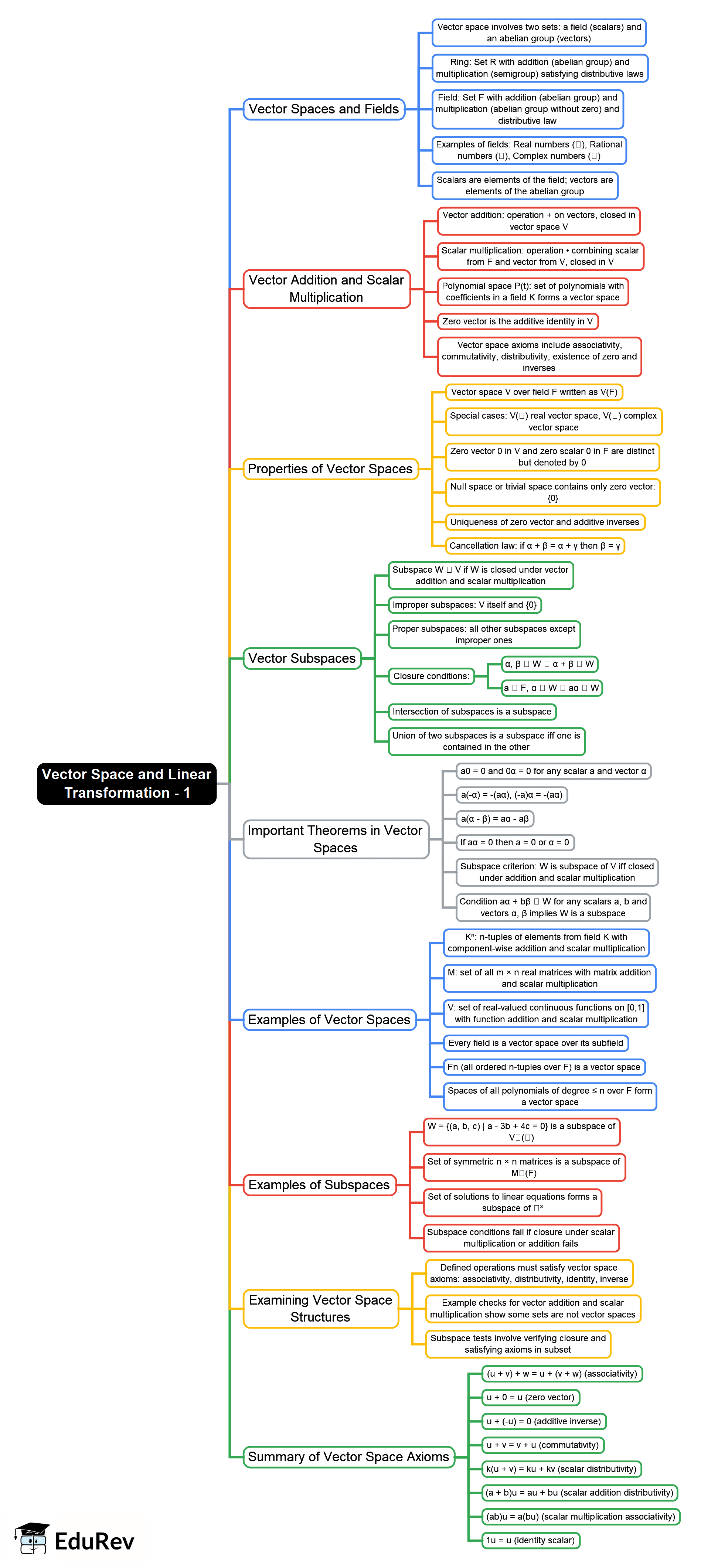 Vector Space and Linear Transformation Mind Map - PDF Download