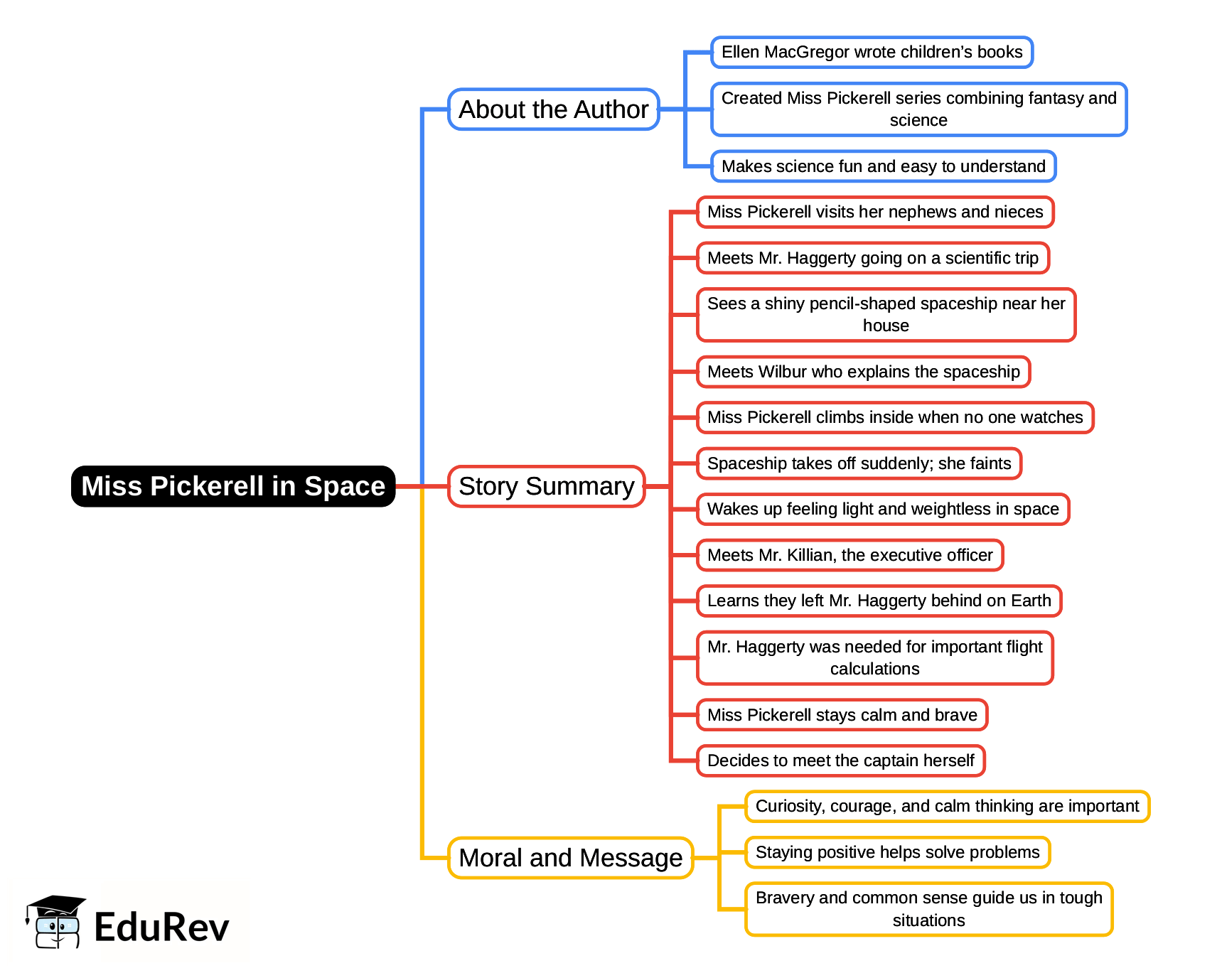 Mind Map: Miss Pickerell in Space - Gul Mohar Class 5: Book Solutions ...