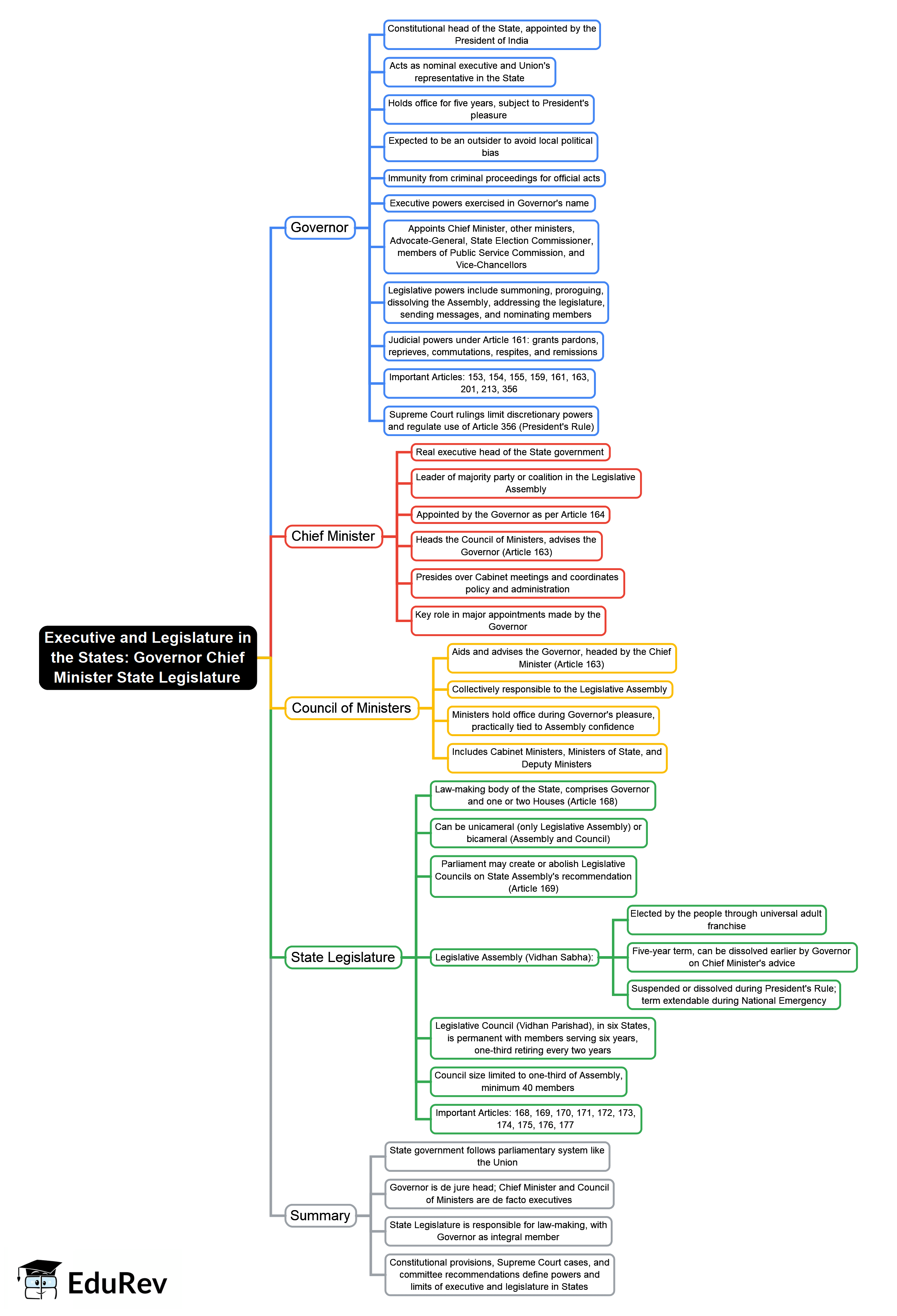 Mind Map: Governor Chief Minister State Legislature - Crash Course for ...