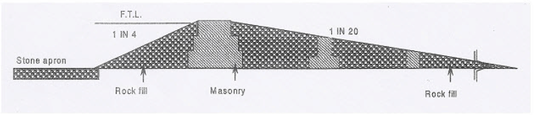 Design of Earthen Embankments and Diversion Design of Earthen ...