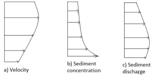 Measurements of Sediment Yield, Watershed Planning and Management ...