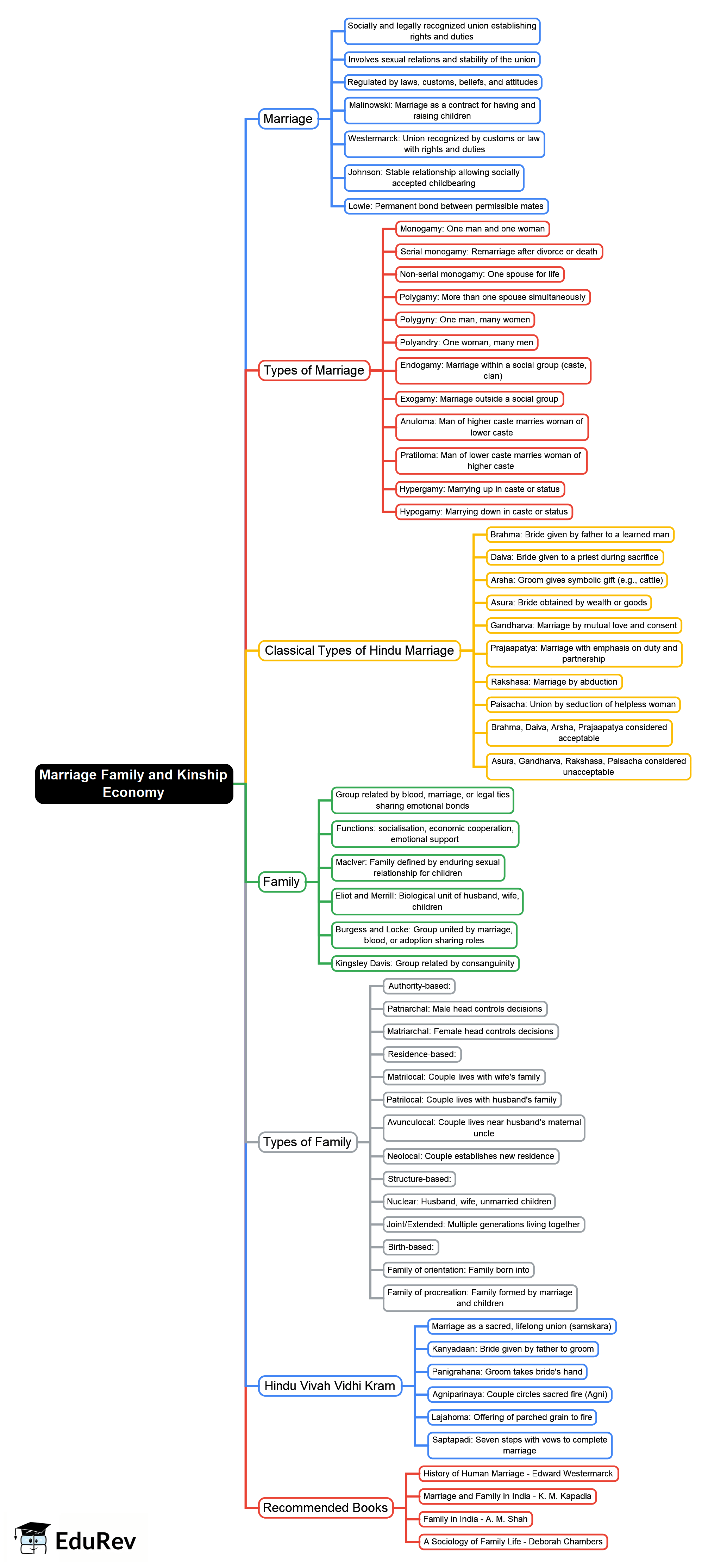 Marriage Family and Kinship Economy - 2 Mind Map - UGC NET Crash Course