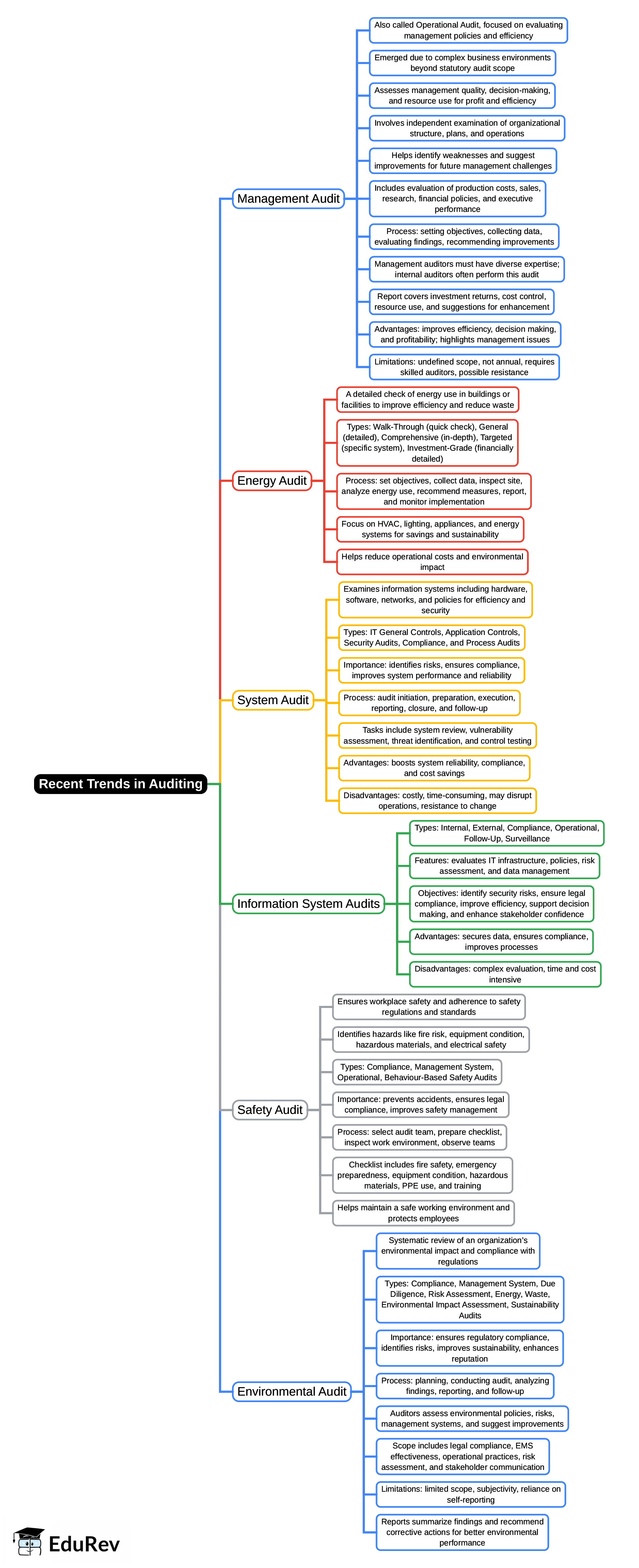 Recent Trends in Auditing Mind Map - UGC NET Commerce Preparation Course