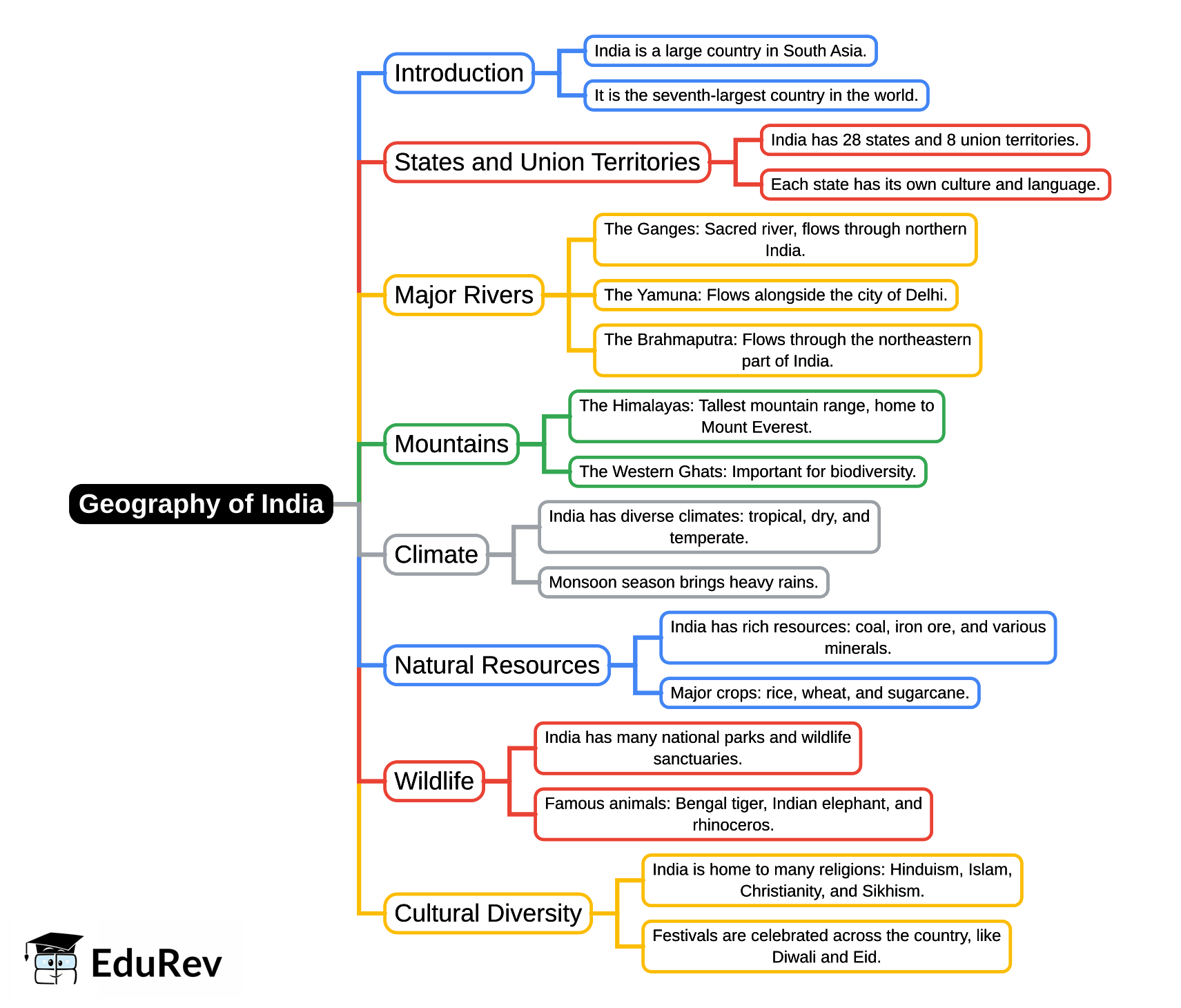 Geography of India Mind Map - Class 1 General Knowledge for Young Learners