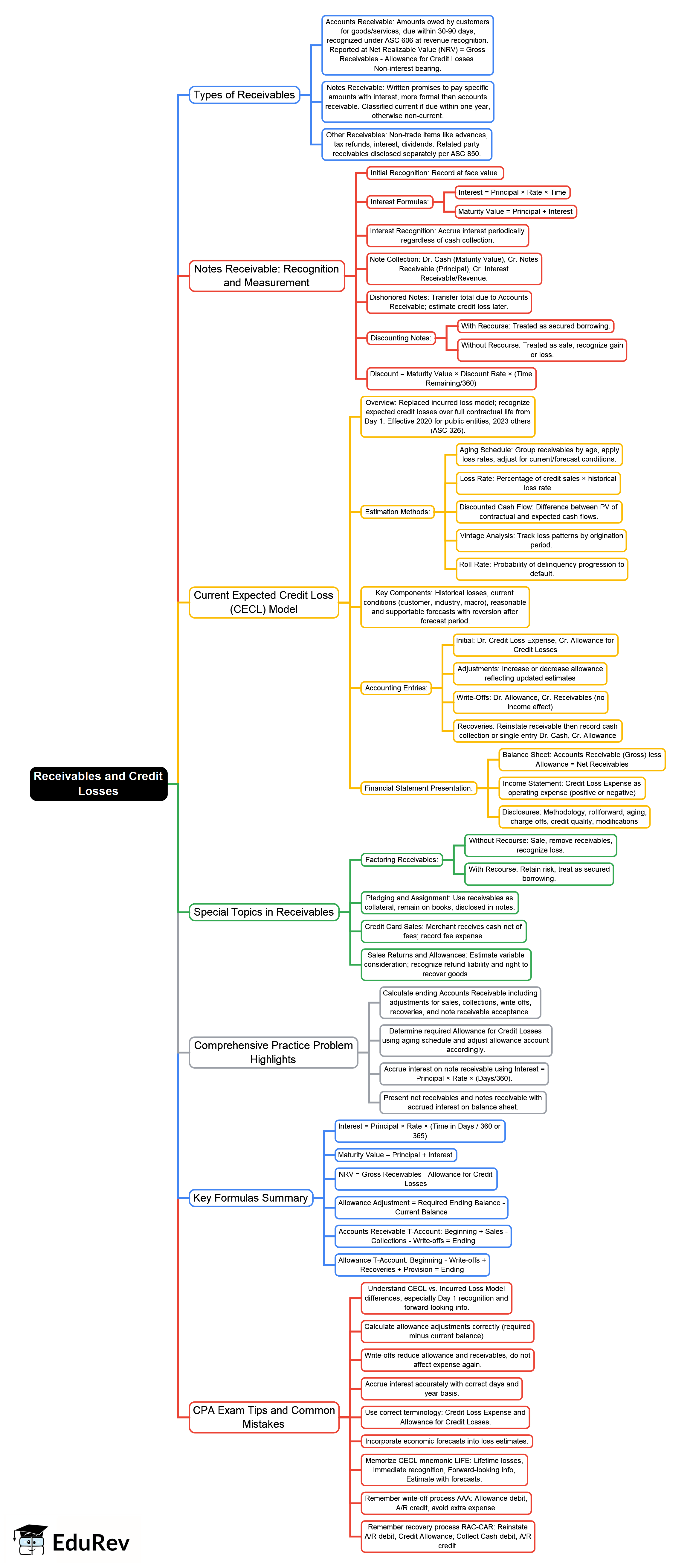 Receivables and Credit Losses Mind Map - CPA (US) FAR-Financial Accounting