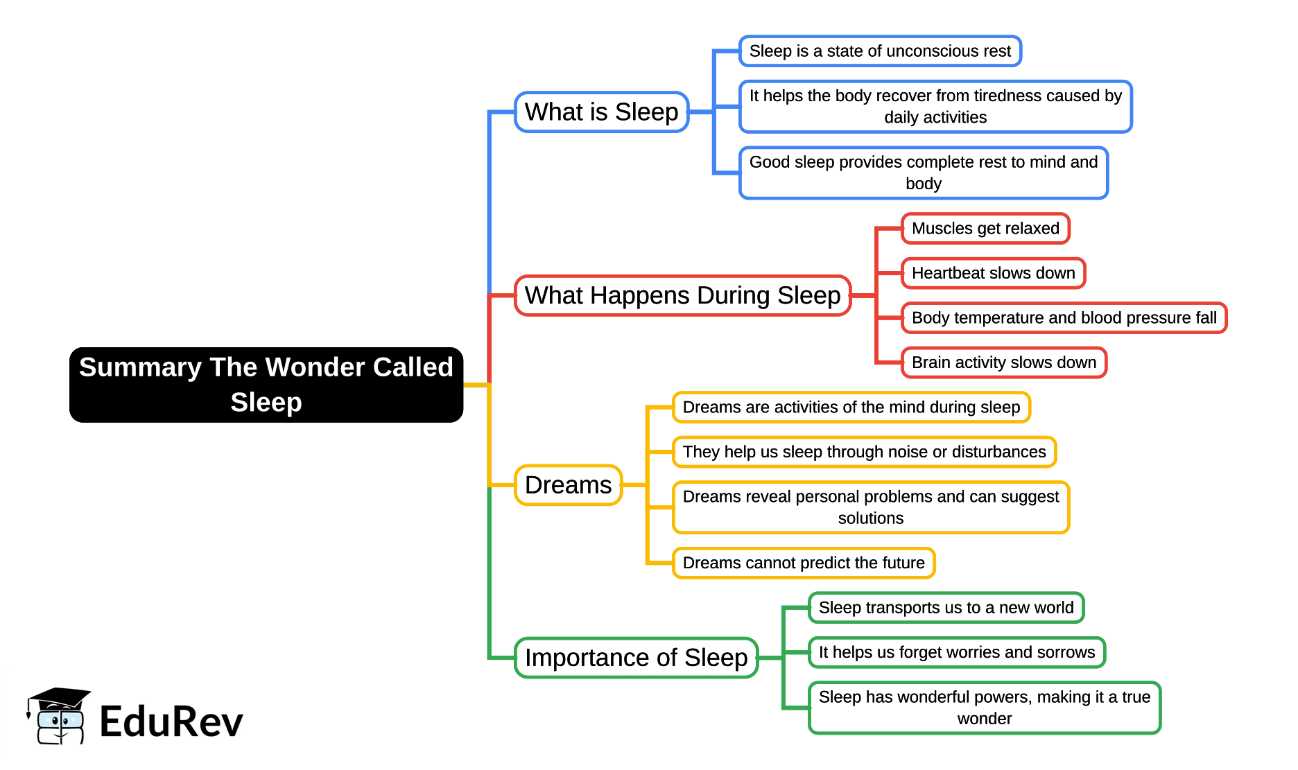 Mind Map: The Wonder Called Sleep - Class 6 PDF Download