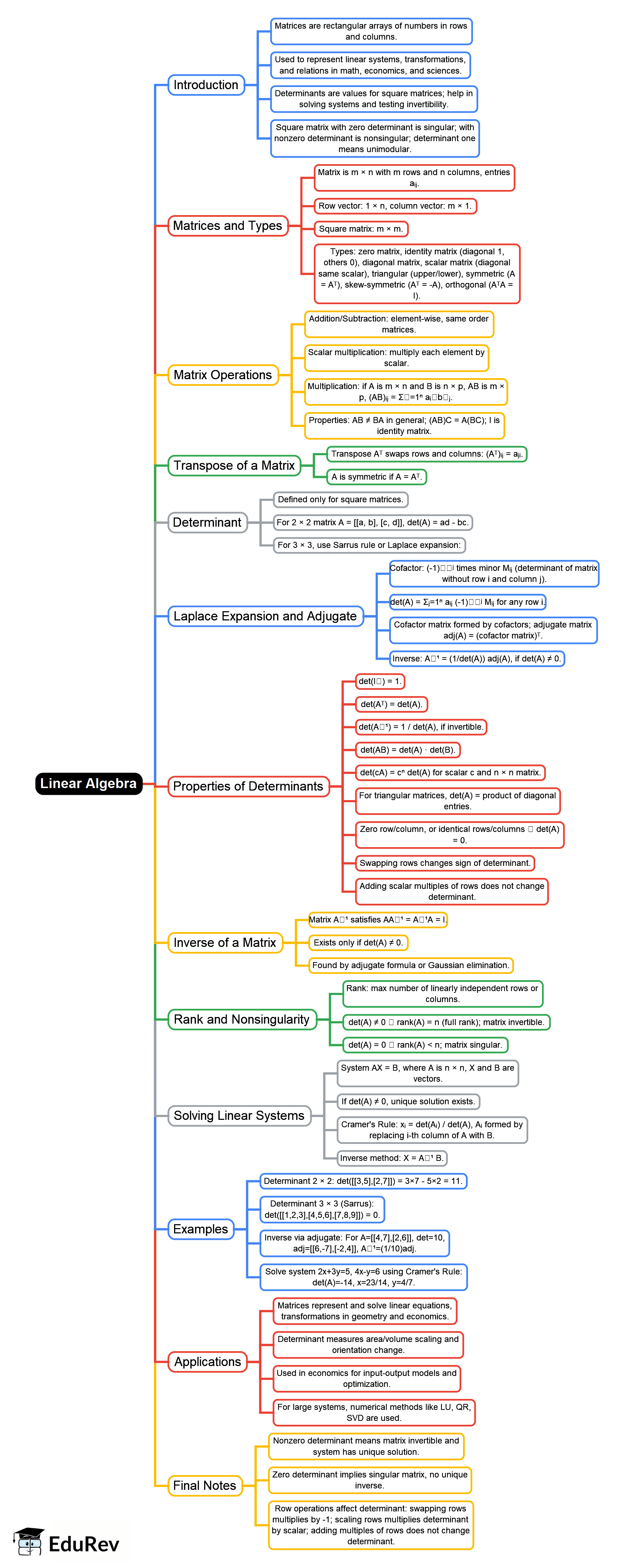 Mind Map: Matrices - Crash Course for UGC NET Economics PDF Download