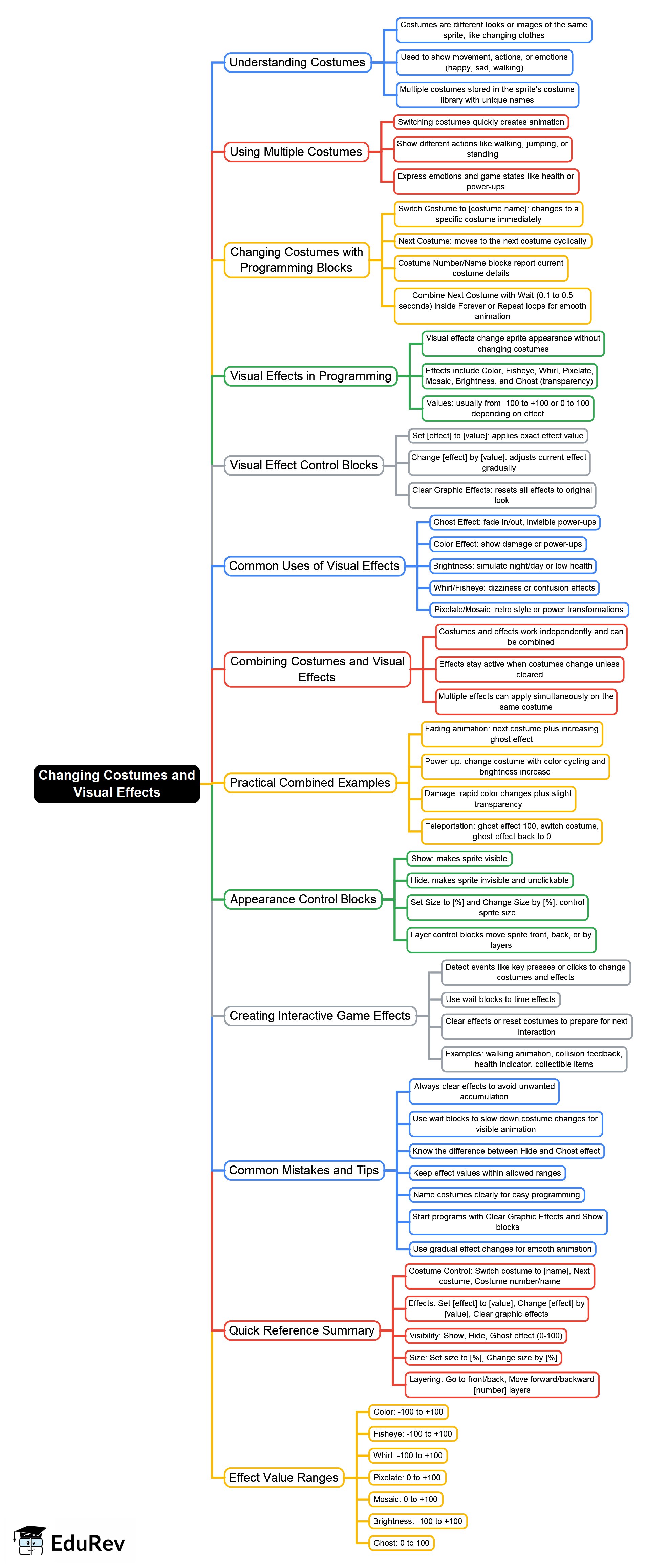 Mind Map: Changing Costumes and Visual Effects - Class 6 PDF Download