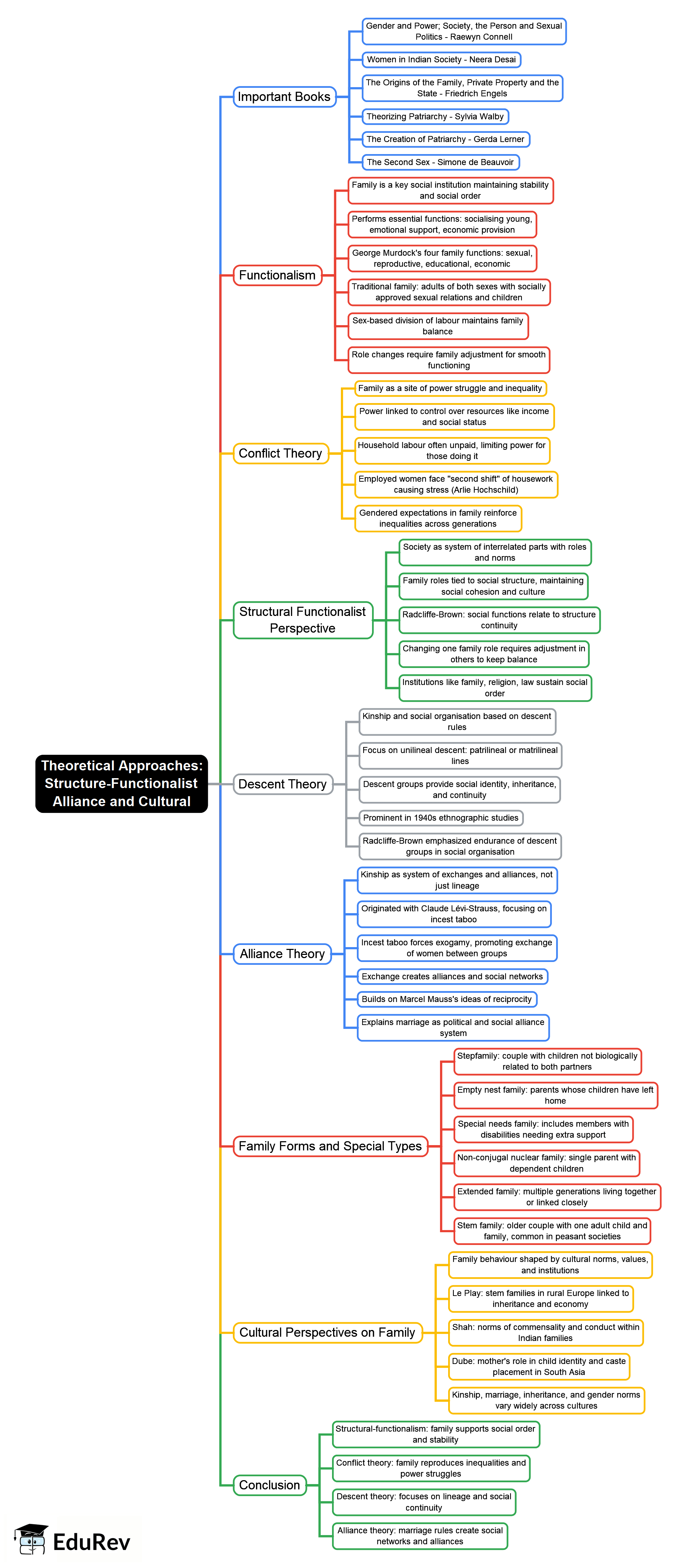 Mind Map: Theoretical Approaches: Structure-Functionalist Alliance and ...