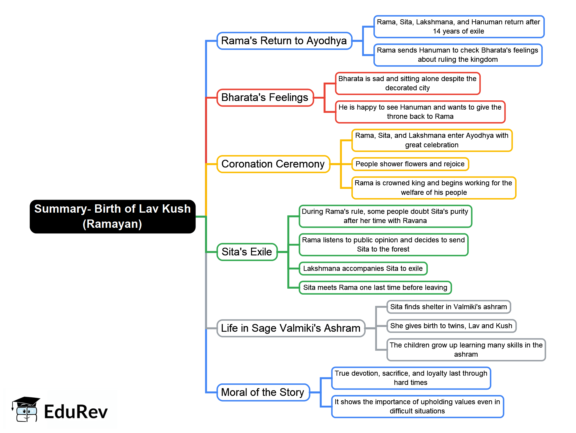 Mind Map: Birth of Lav Kush (Ramayan) - The Legendary Tale of Ramayan ...