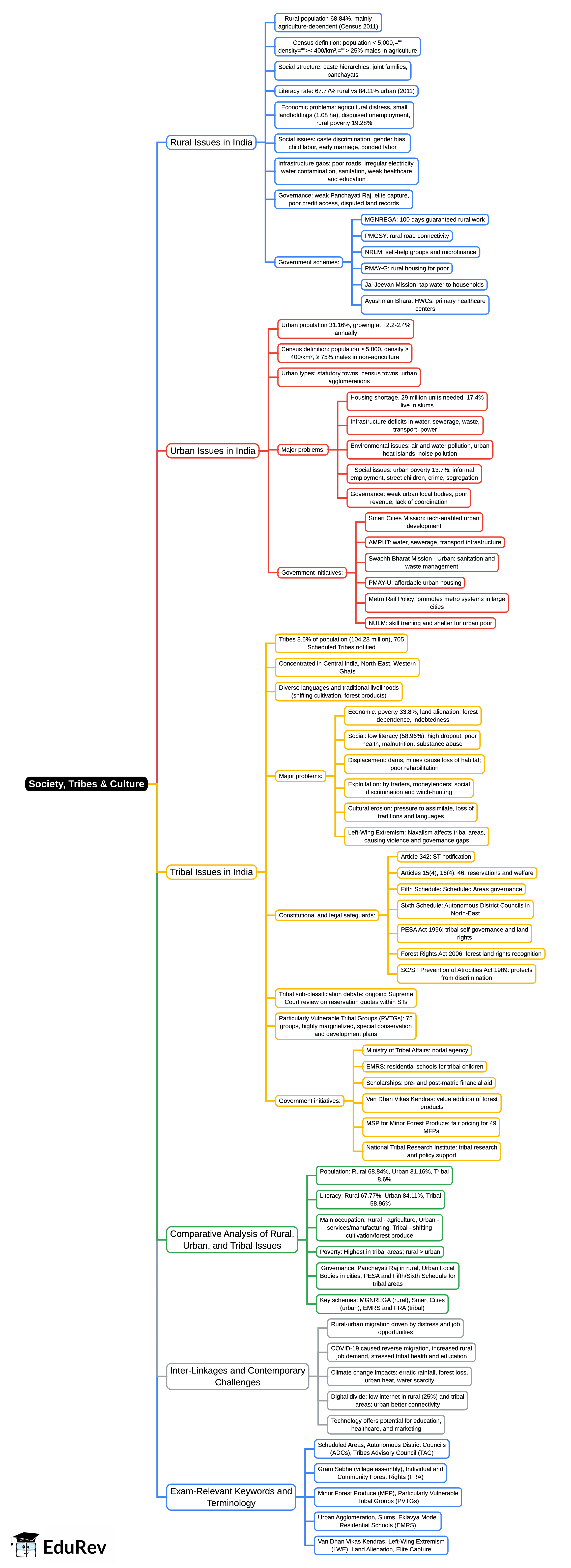 Society, Tribes and Culture Mind Map - UPPSC (UP) Course for UPPSC ...