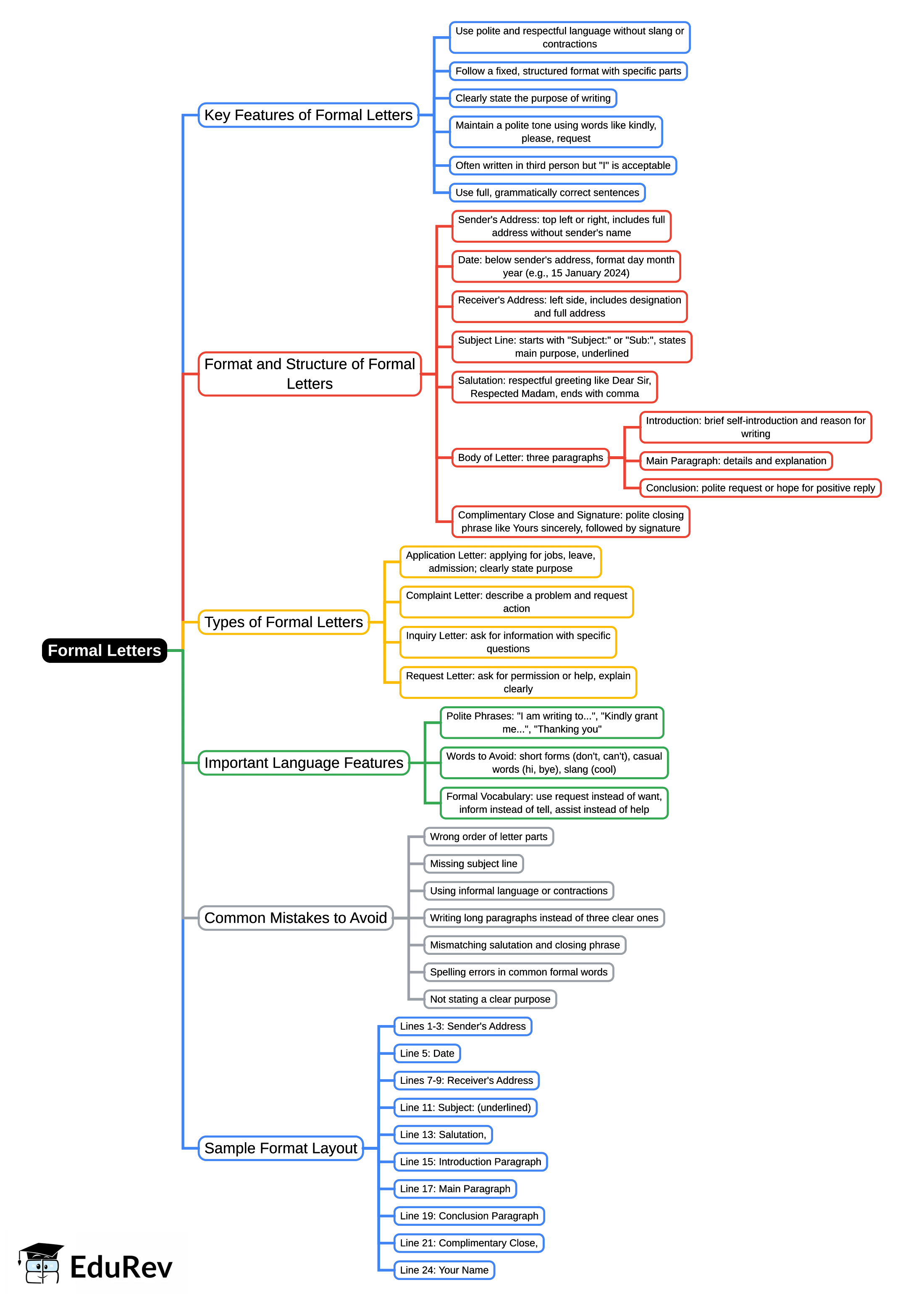 Mind Map: Formal letters - English Olympiad class 5 PDF Download