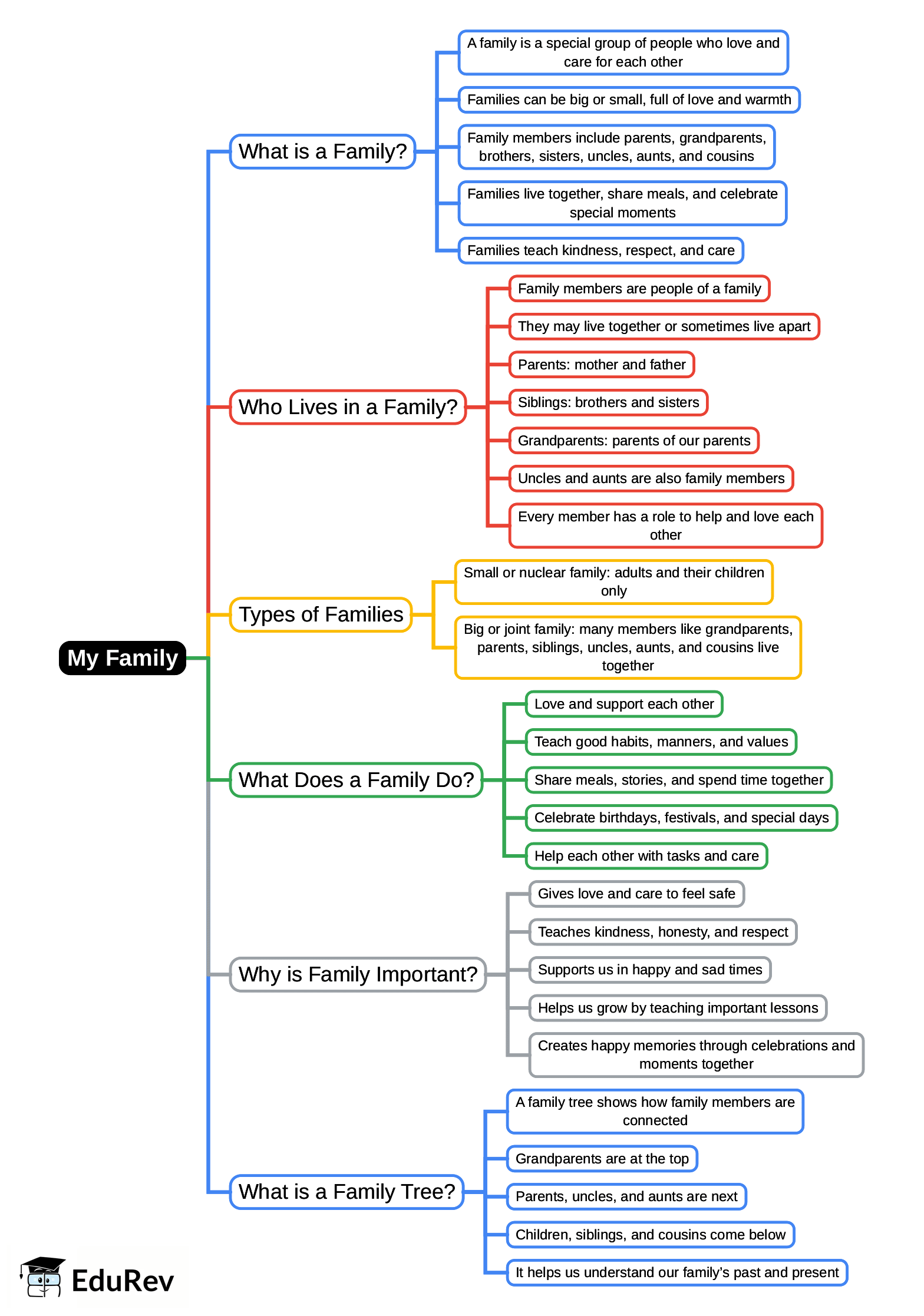 Mind Map: My Family - Class 2 PDF Download
