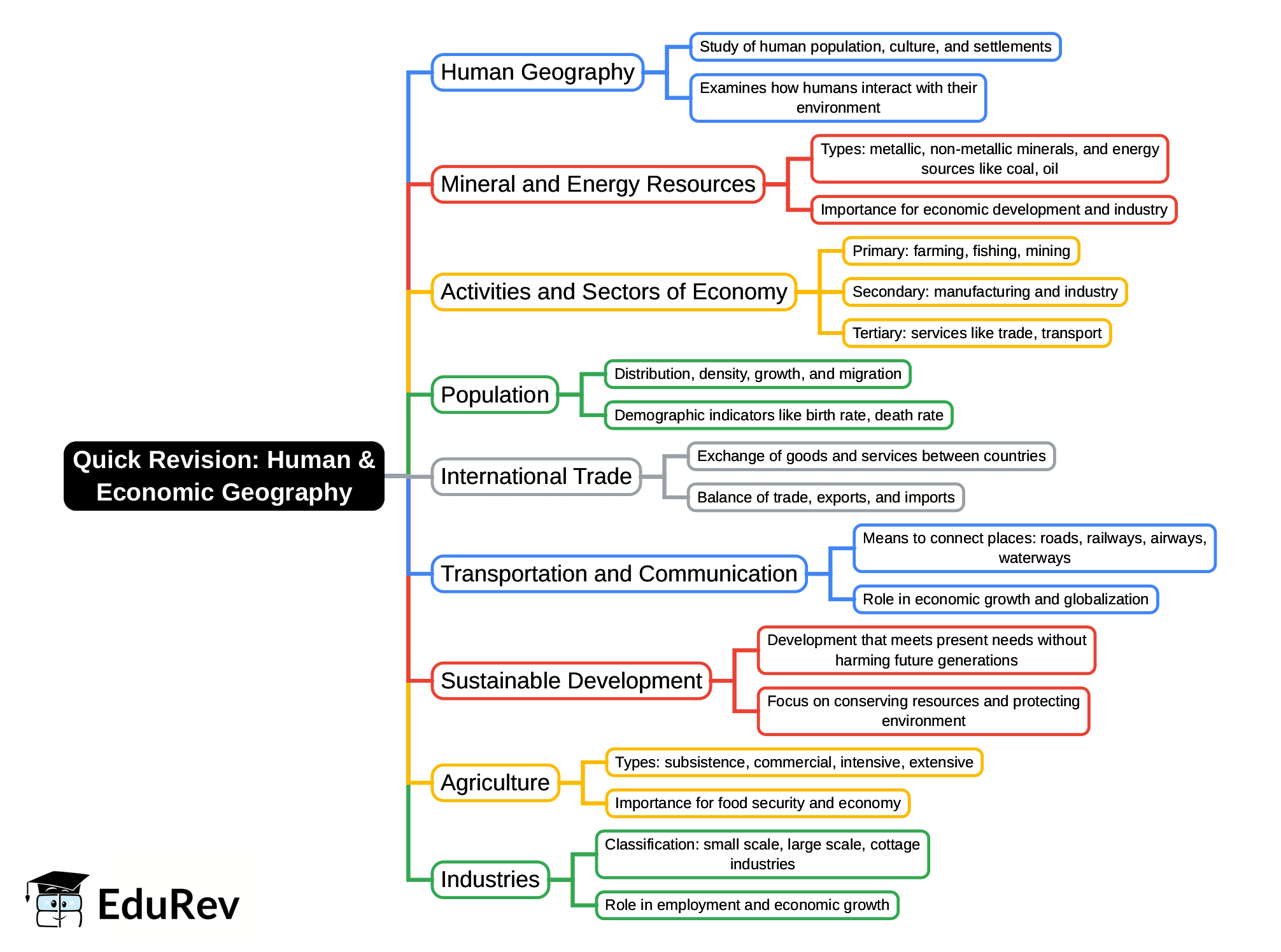 Mind Map: Human and Economic Geography - UPSC PDF Download
