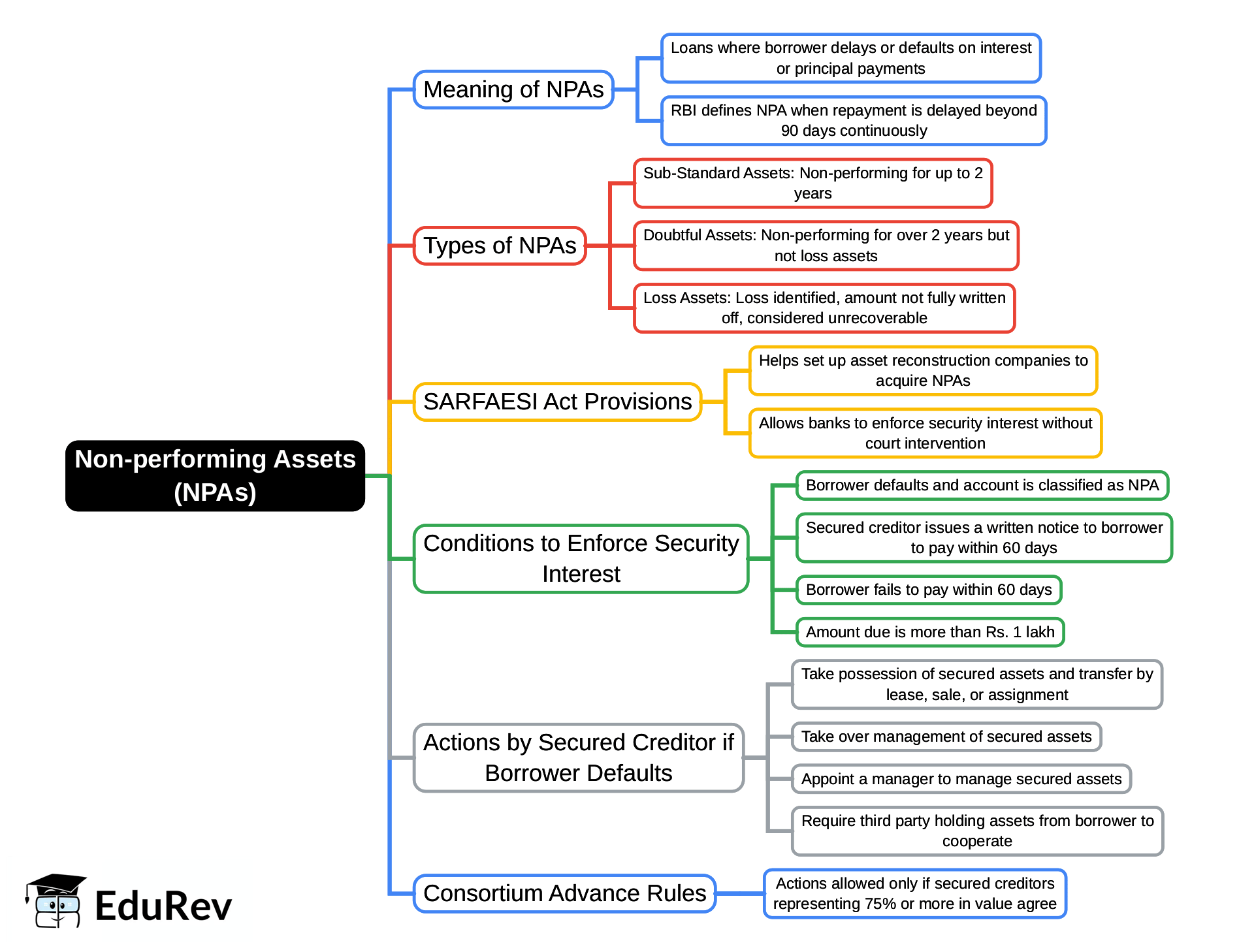 Mindmap: Paragraph Completion - IBPS PO Prelims and Mains Preparation ...