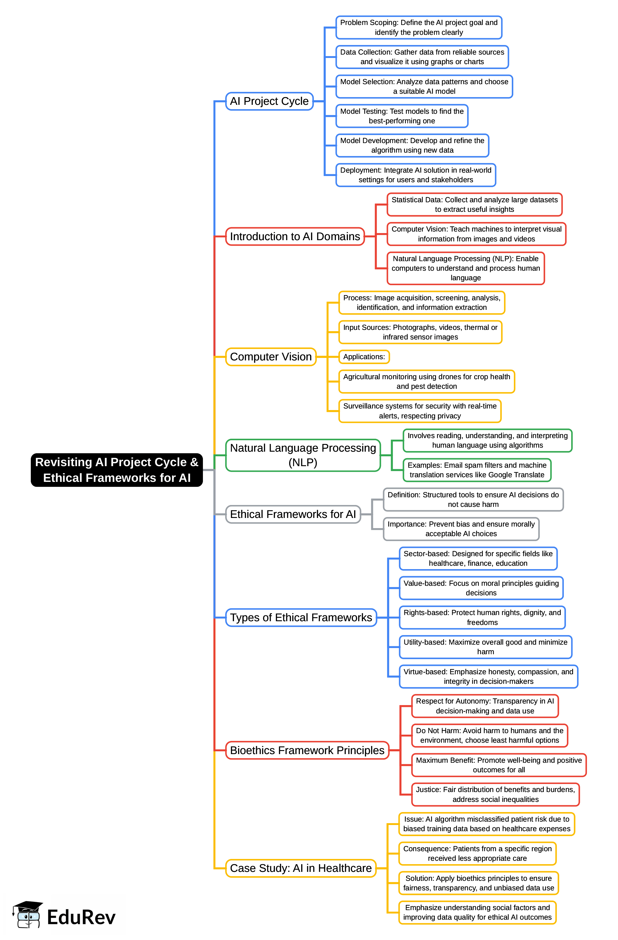 Mind Map: Revisiting AI Project Cycle and Ethical Frameworks for AI - Artificial Intelligence ...