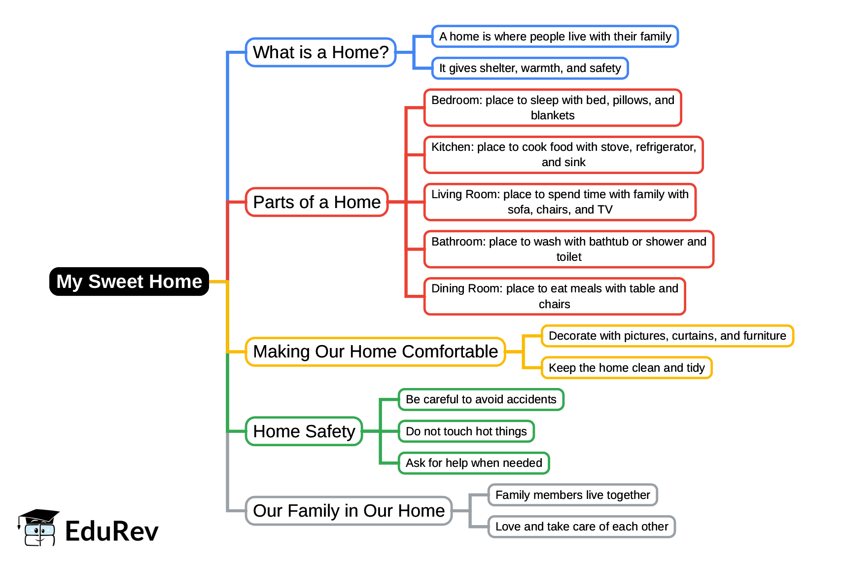 My Sweet Home Mind Map - UKG PDF Download